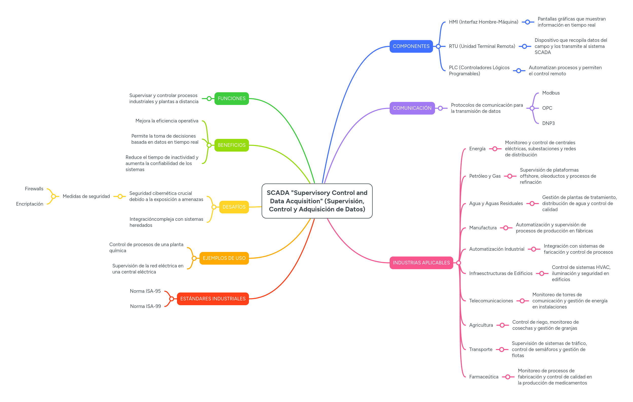 SCADA "Supervisory Control and Data Acquisition" ... | MindMeister Mapa mental