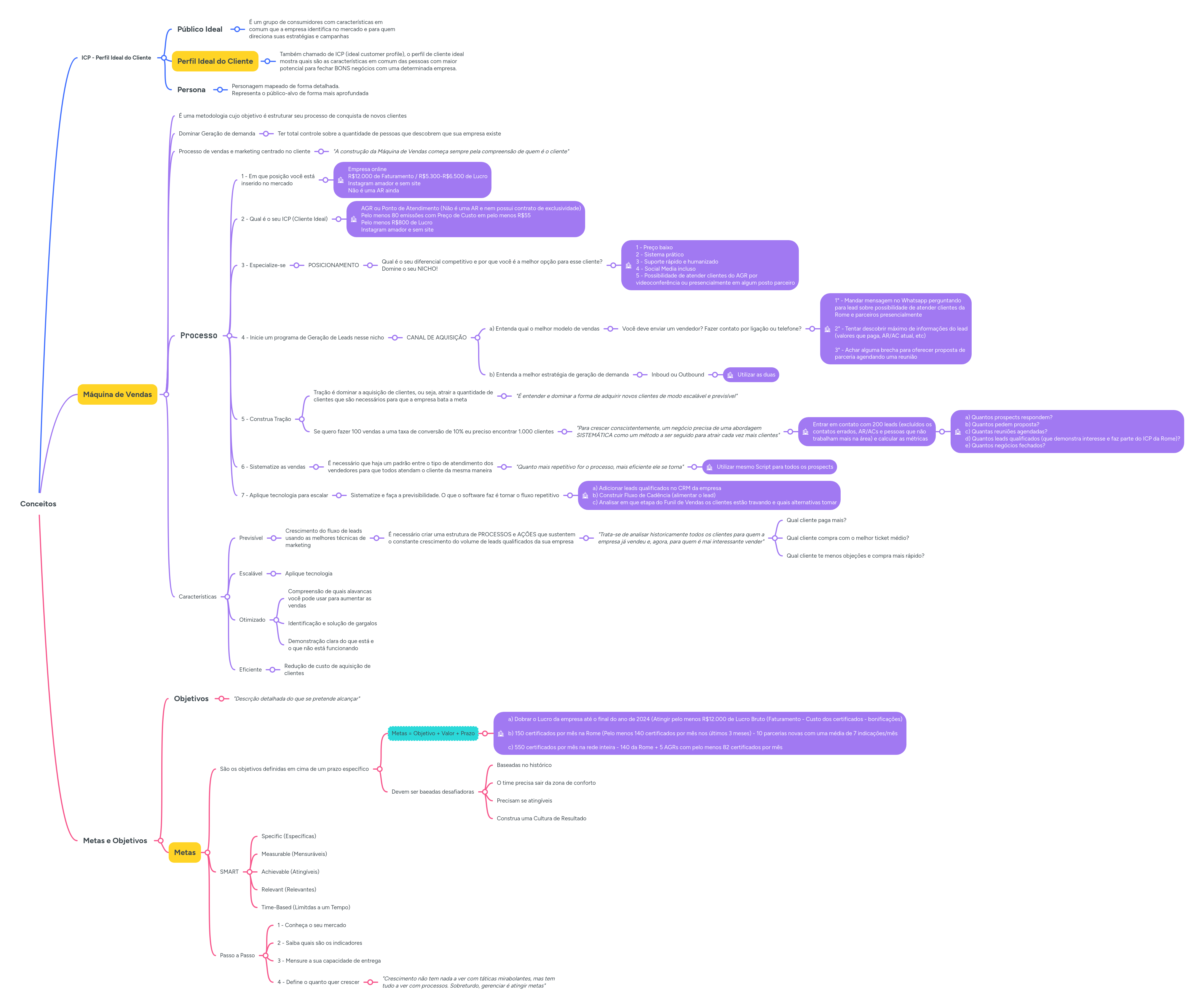 Conceitos | MindMeister Mapa Mental