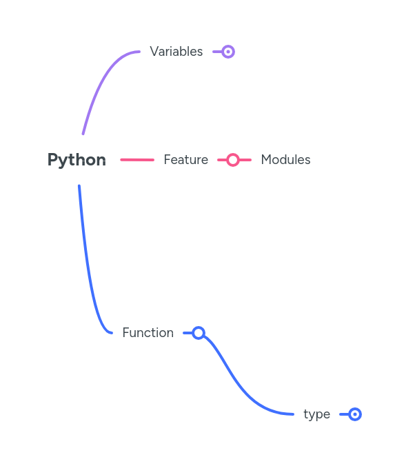 Python | MindMeister Mind Map