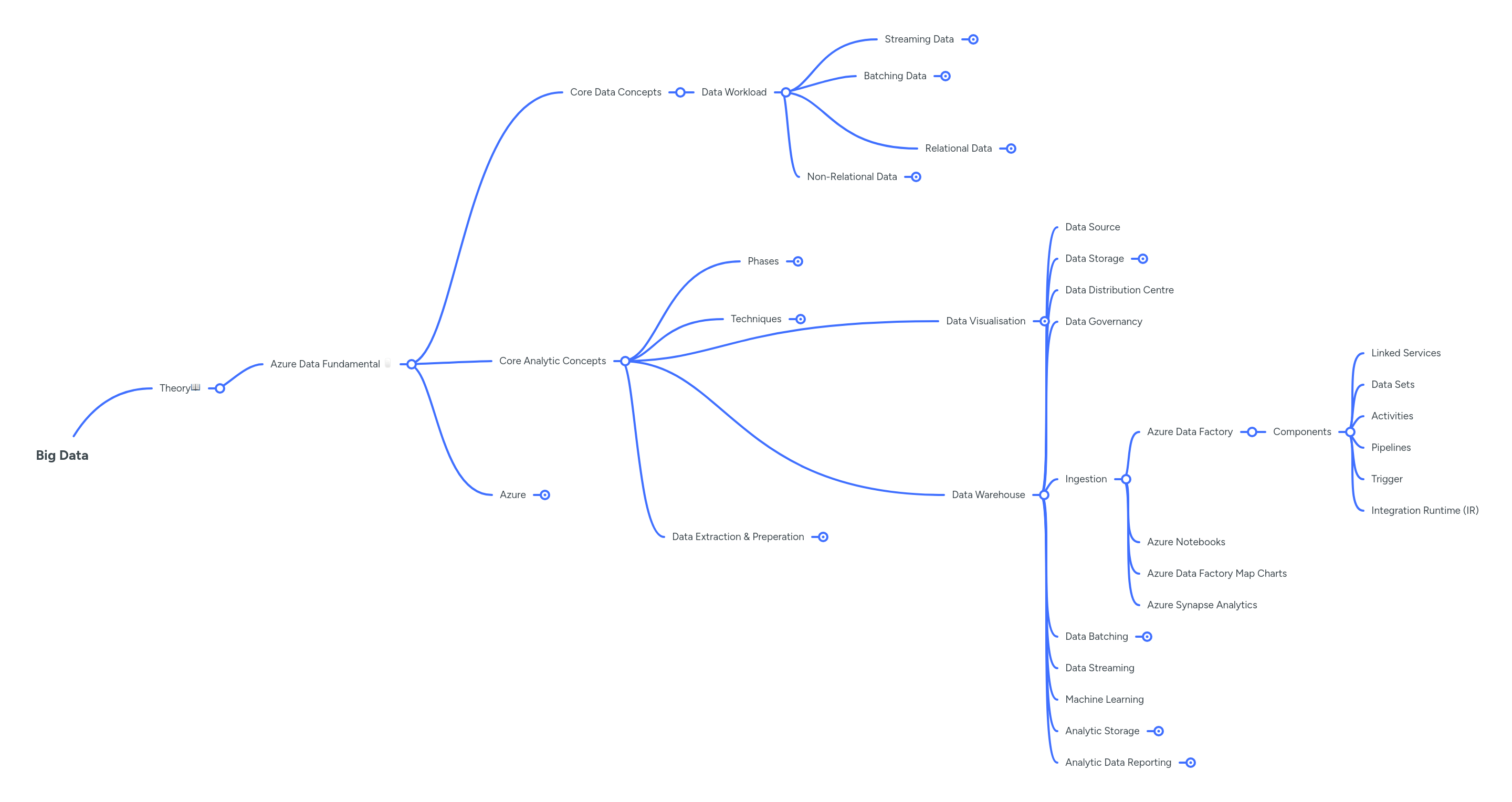 Big Data | MindMeister Mind Map