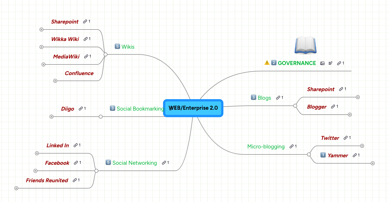WEB/Enterprise 2.0 | MindMeister Mind map