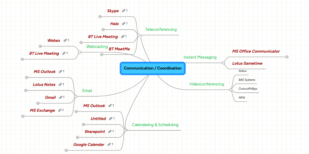 Communication / Coordination | MindMeister Mind Map