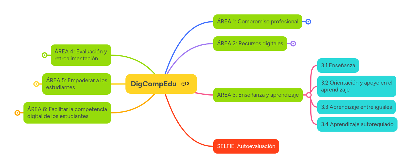 DigCompEdu | MindMeister Mapa Mental