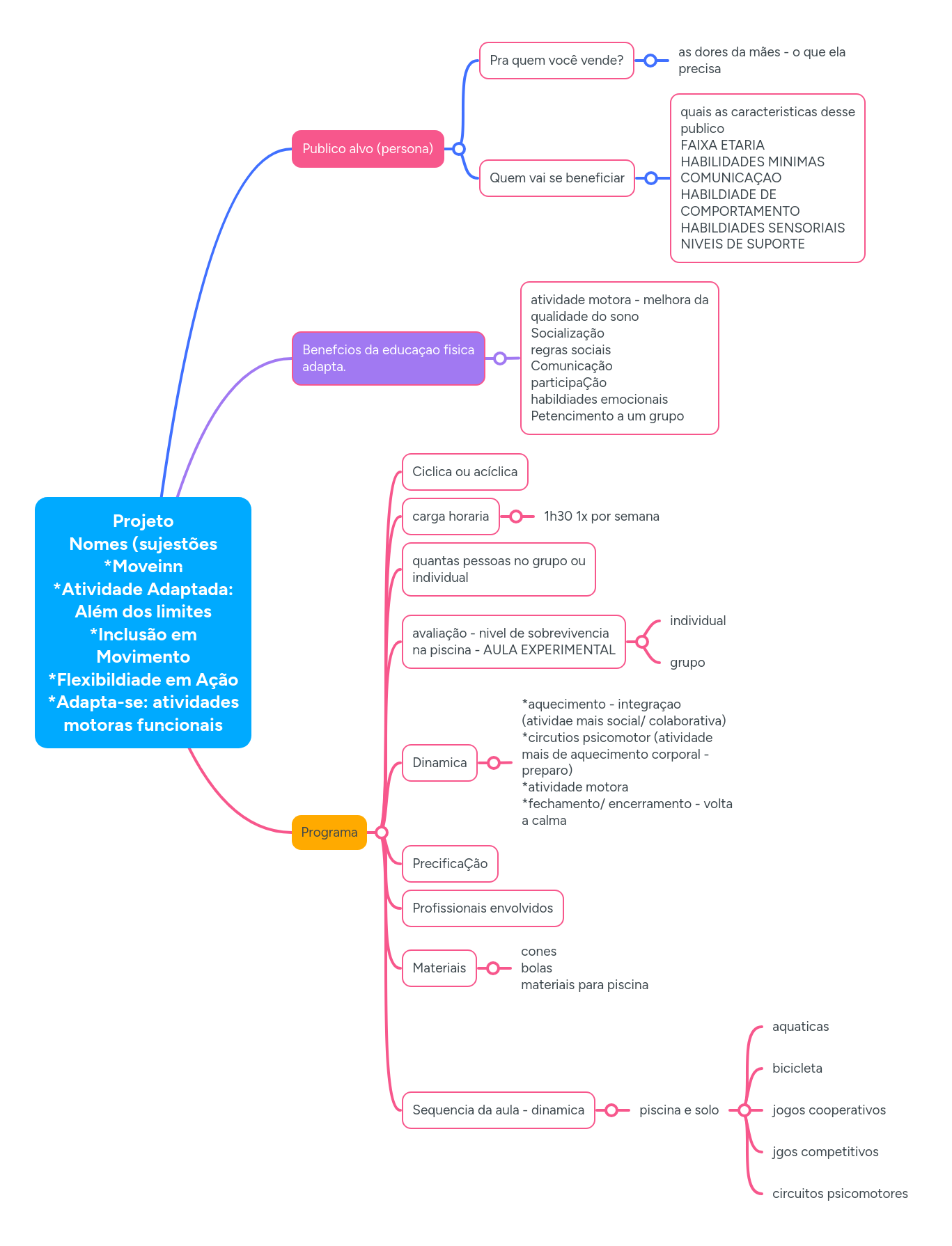 Projeto Nomes (sujestões *Moveinn *Atividade Adap... | MindMeister Mapa Mental
