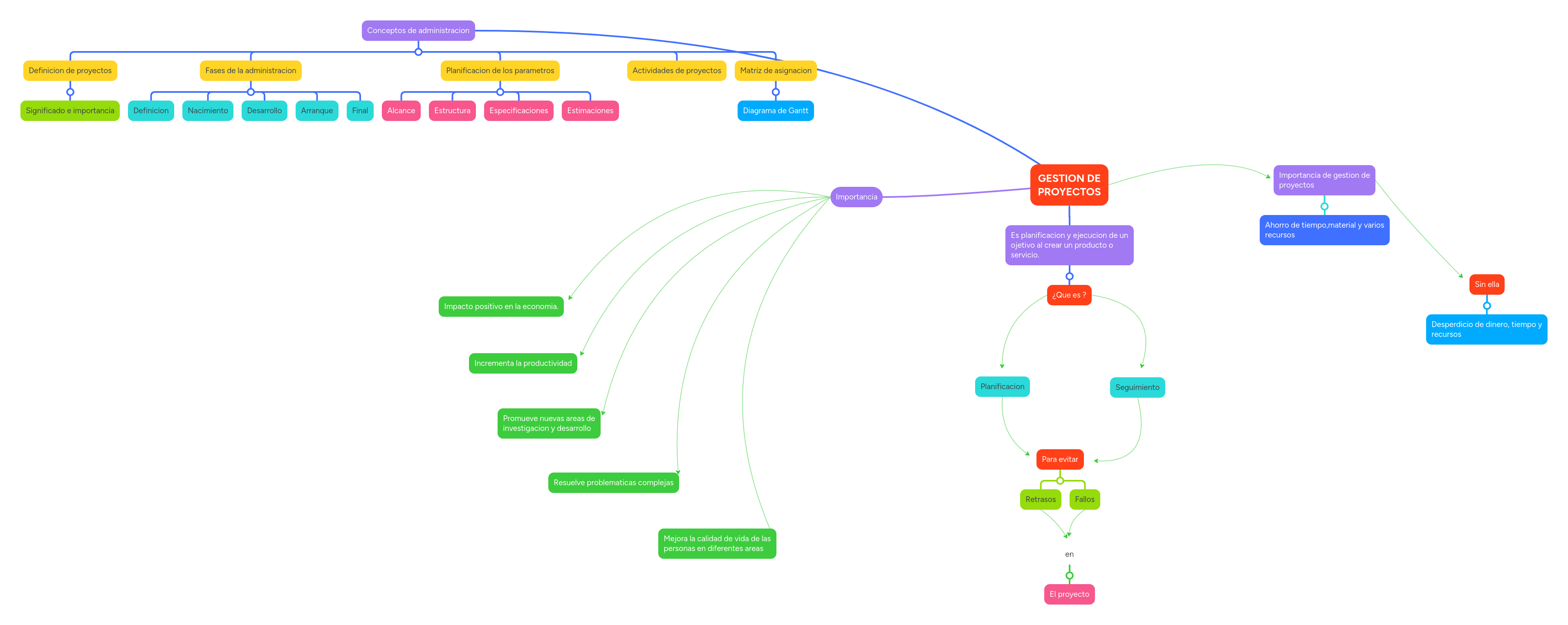 GESTION DE PROYECTOS | MindMeister Mapa Mental