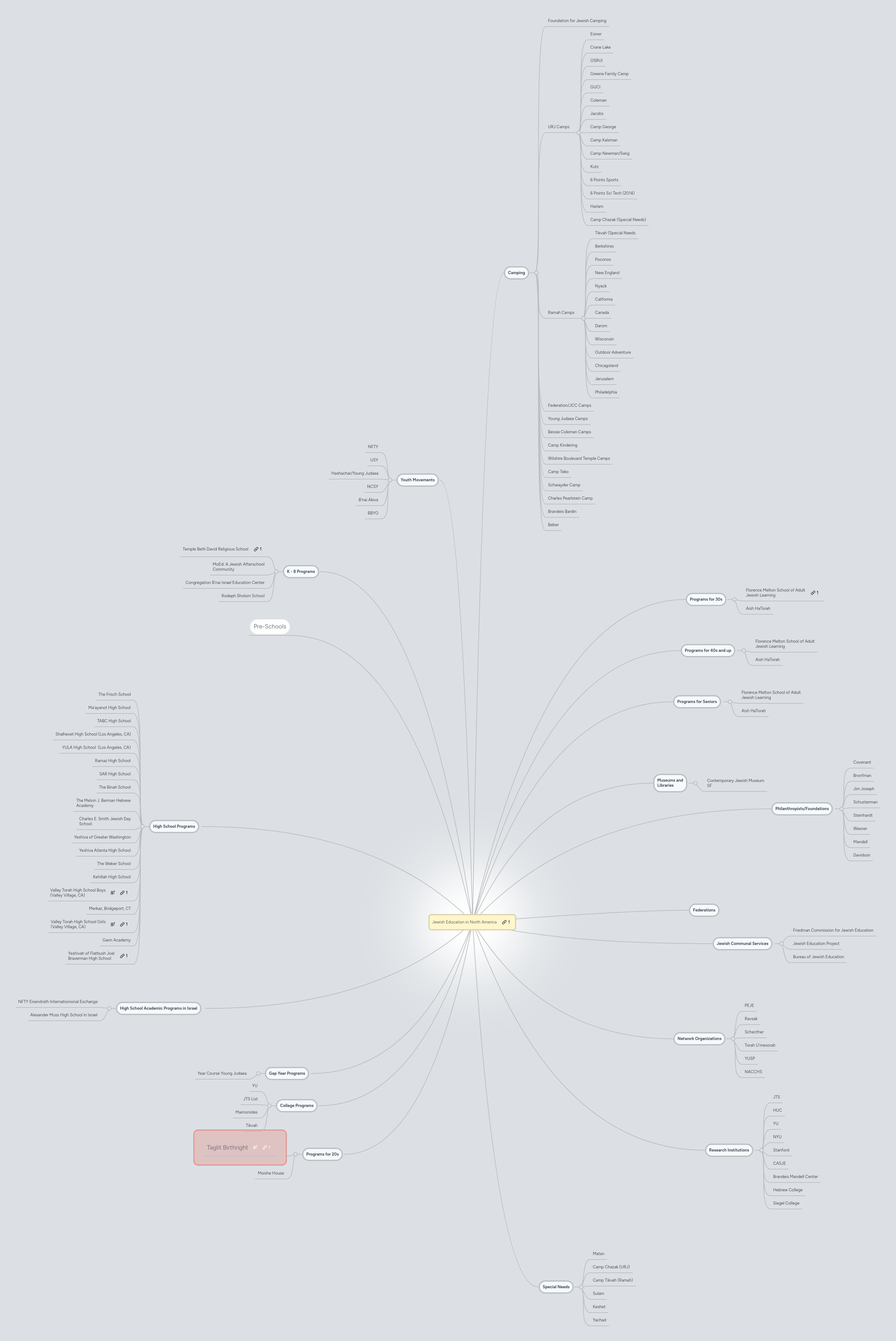 Jewish Education in North America | MindMeister Mind map
