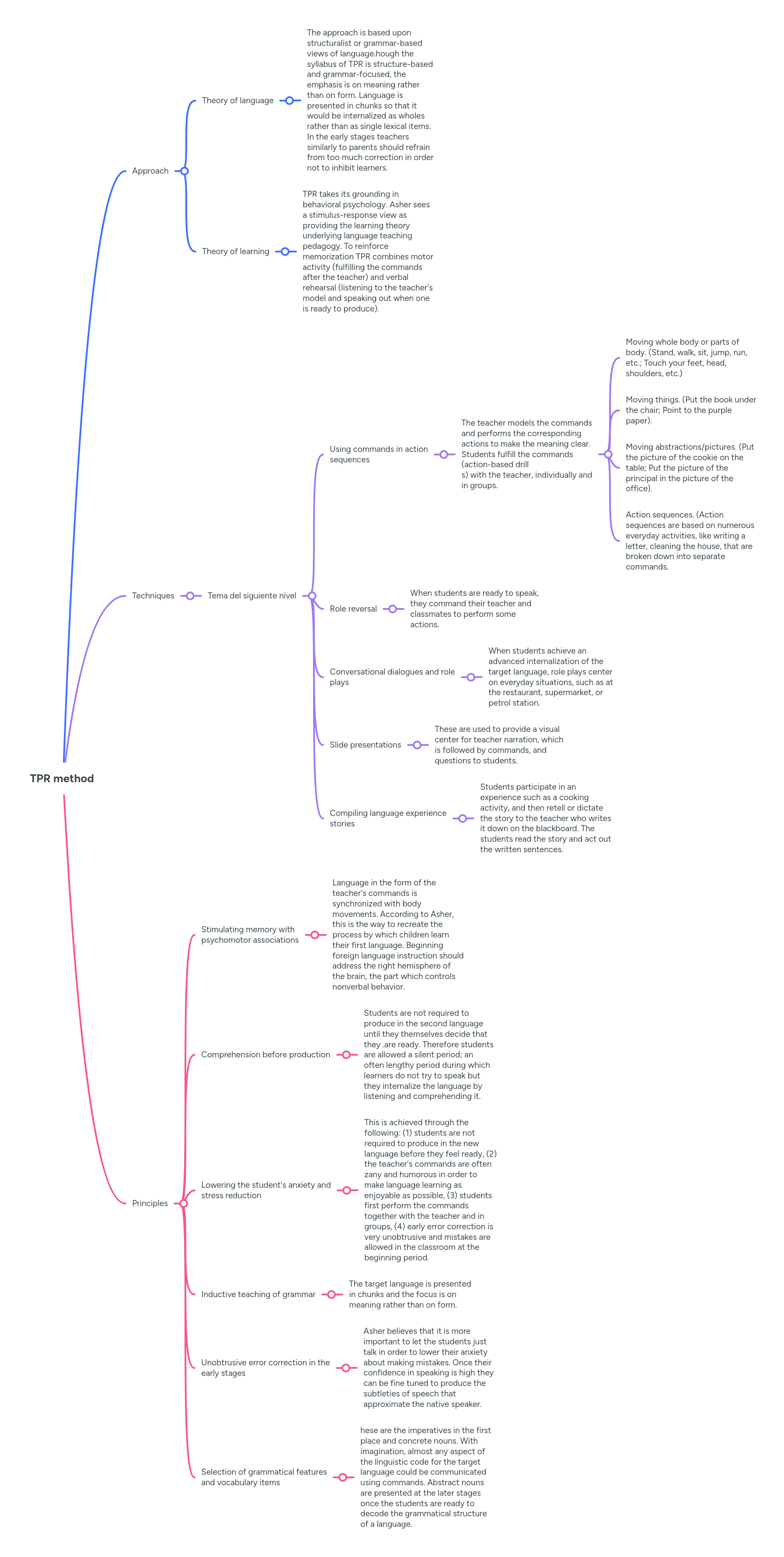 TPR method | MindMeister Mind map