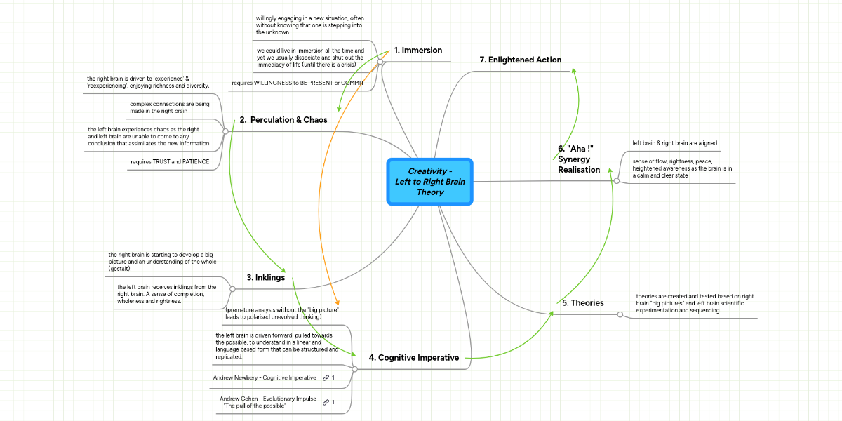 Creativity - Left to Right Brain Theory | MindMeister Mind Map