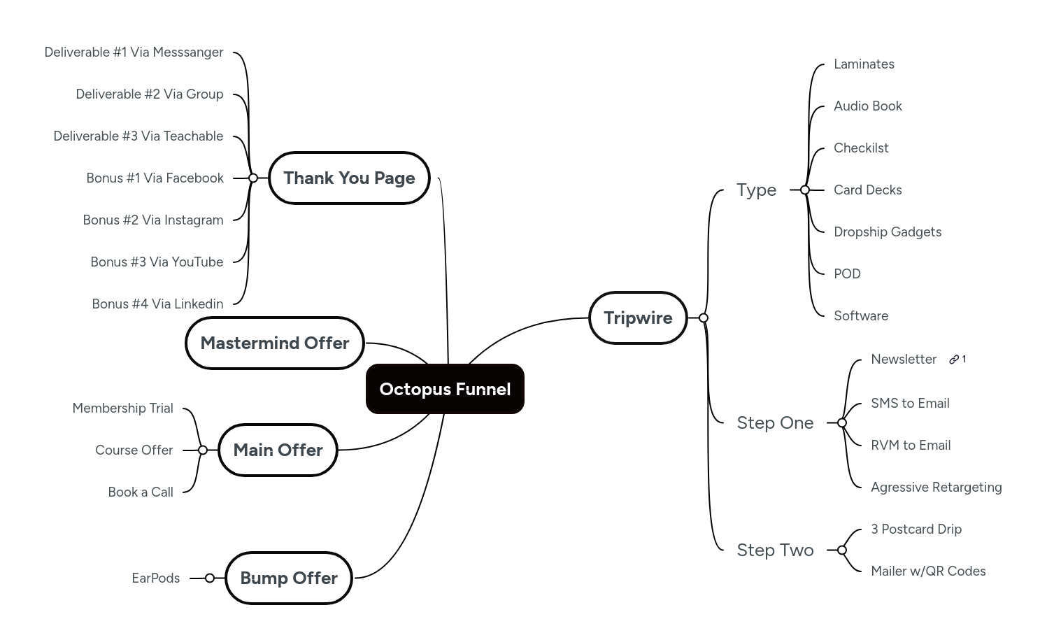 Octopus Funnel | MindMeister Mind Map