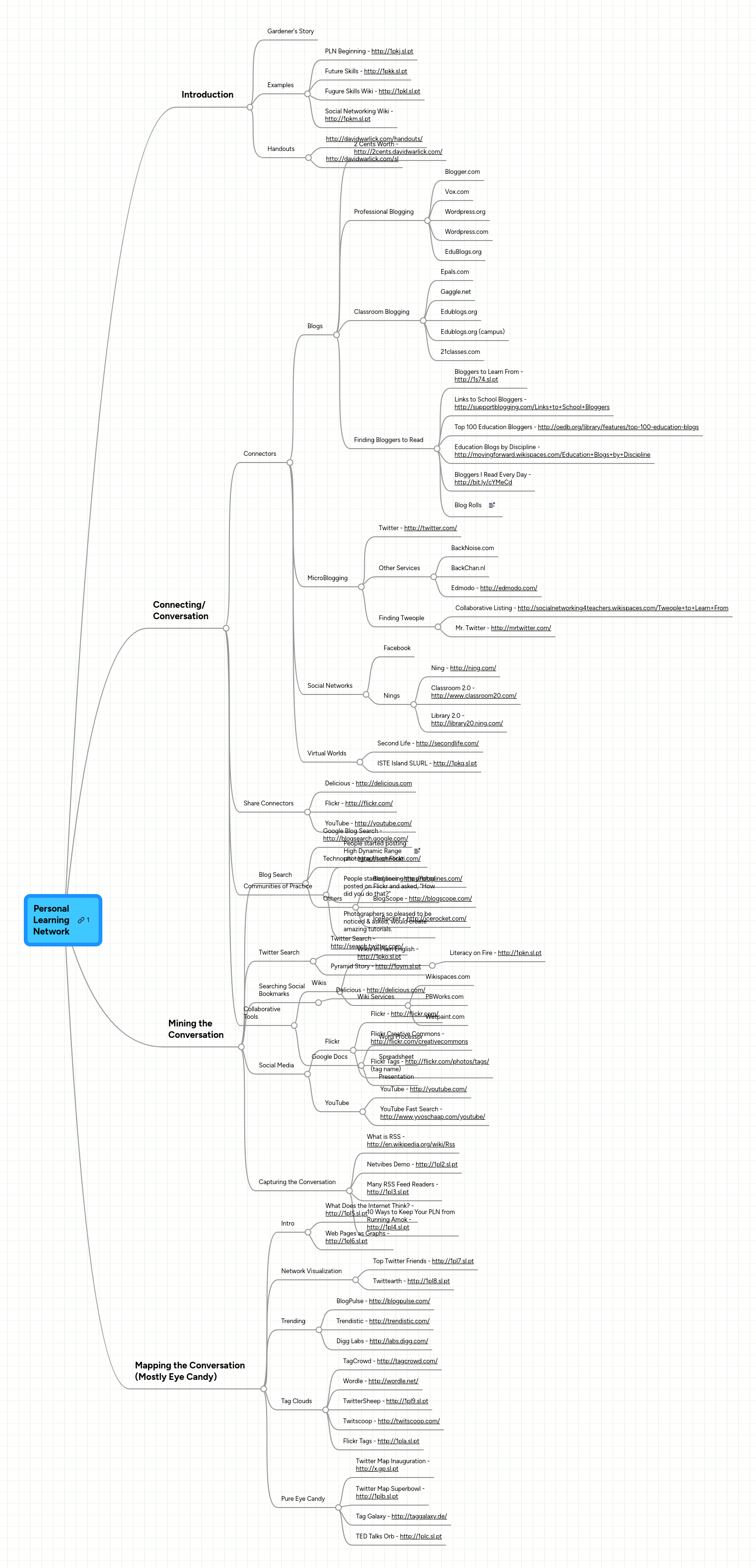 Personal Learning Network | MindMeister Mind map