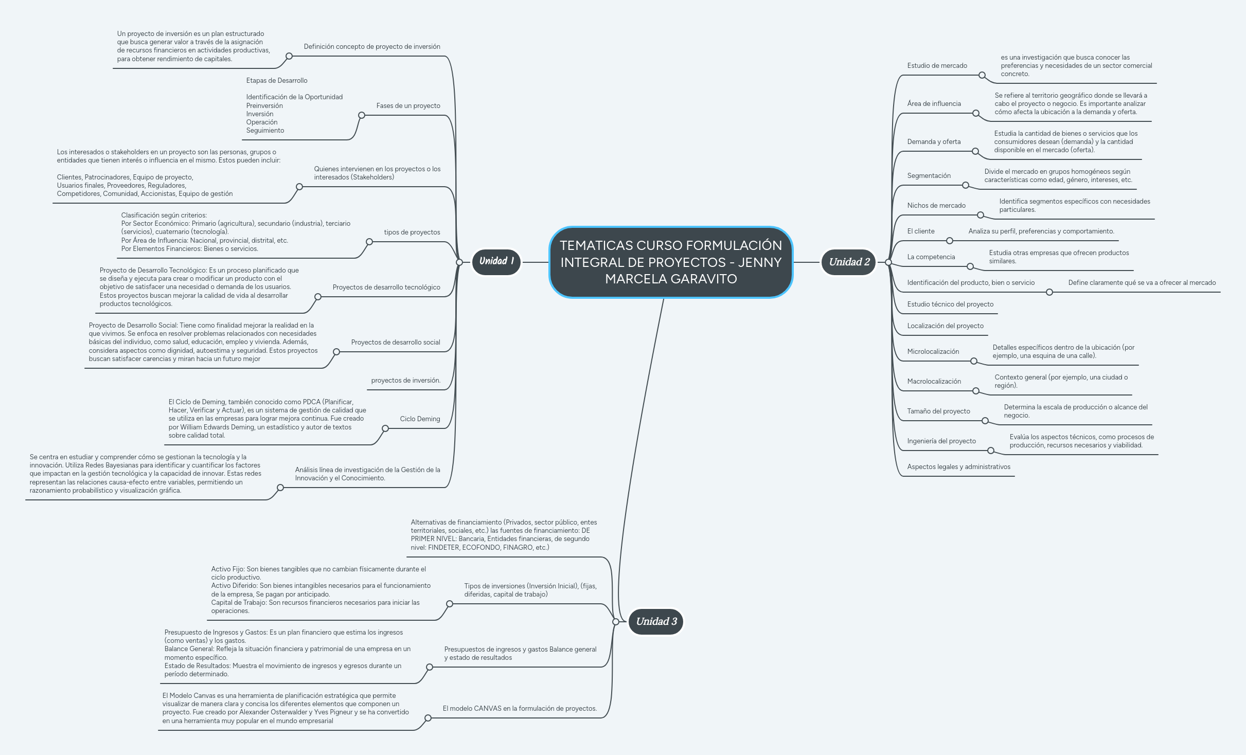 TEMATICAS CURSO FORMULACIÓN INTEGRAL DE PROYECTOS... | MindMeister Mapa Mental