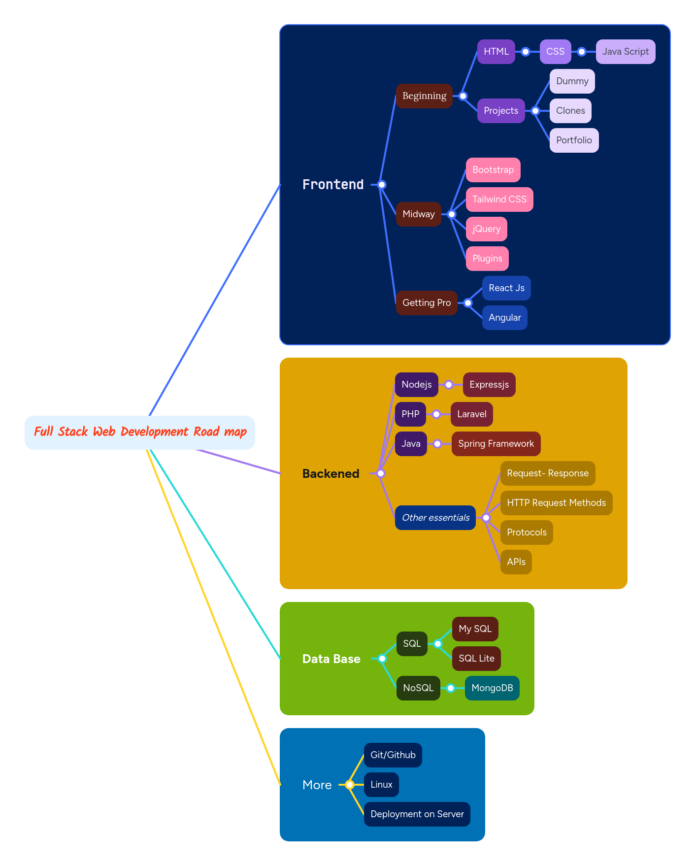 Full Stack Web Development Road map | MindMeister Mind Map