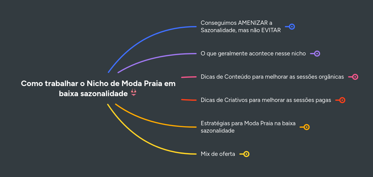 Como trabalhar o Nicho de Moda Praia em baixa saz... | MindMeister Mind map