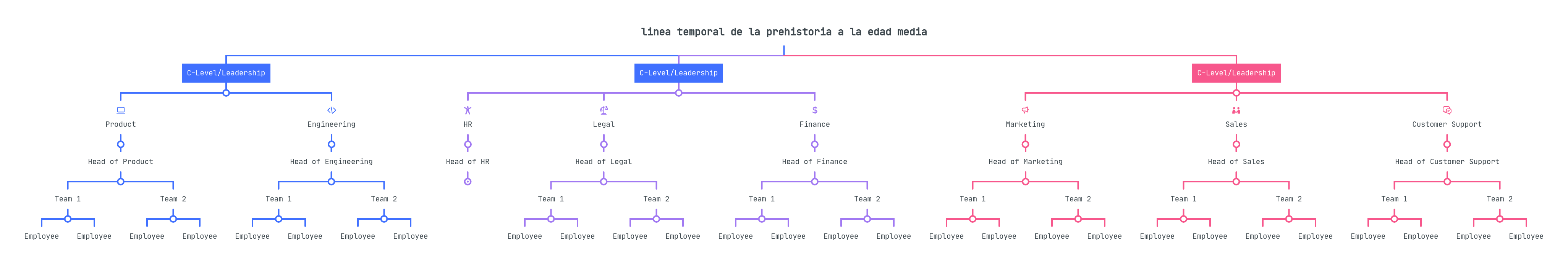linea temporal de la prehistoria a la edad media | MindMeister Mind map