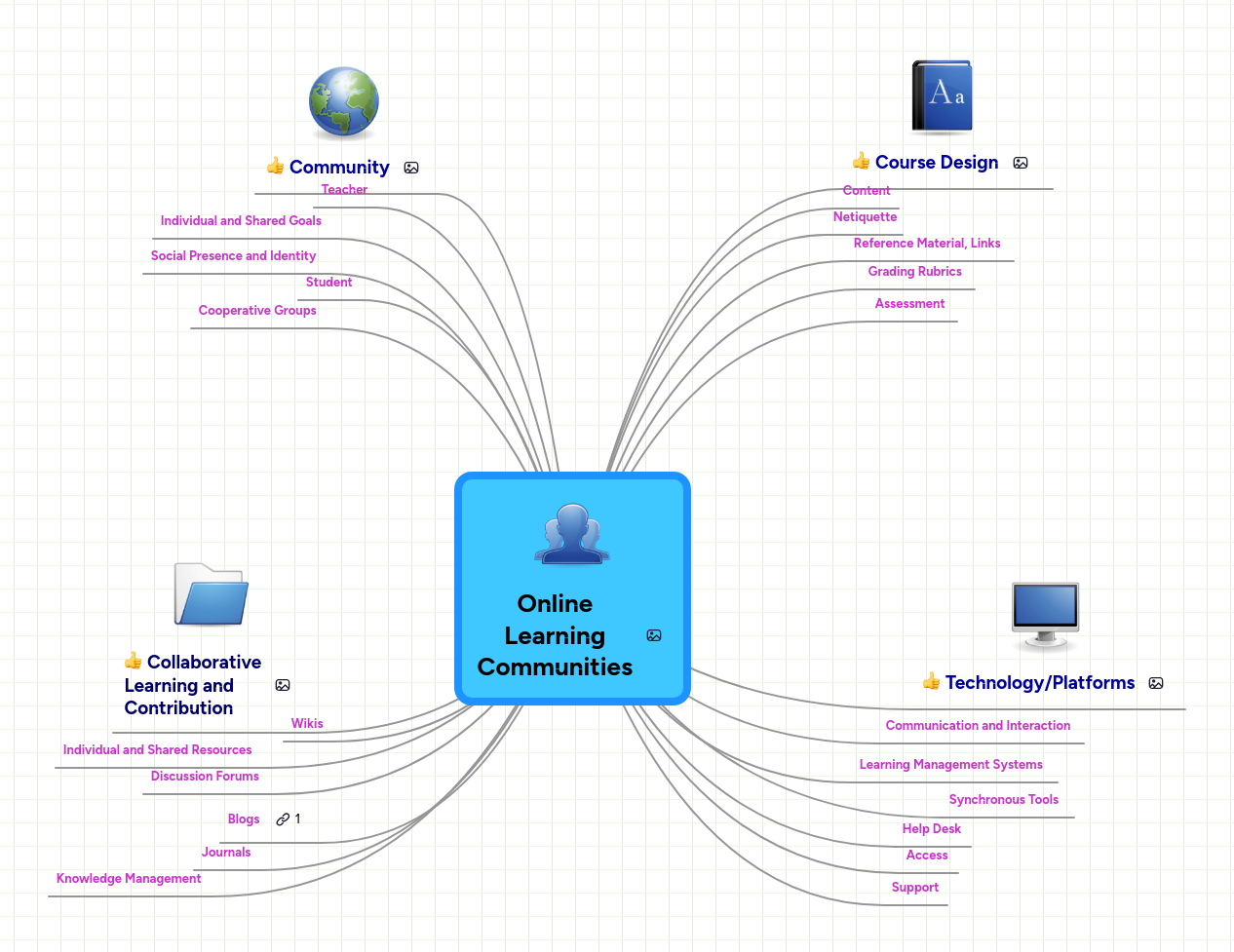 Online Learning Communities | MindMeister Mind Map