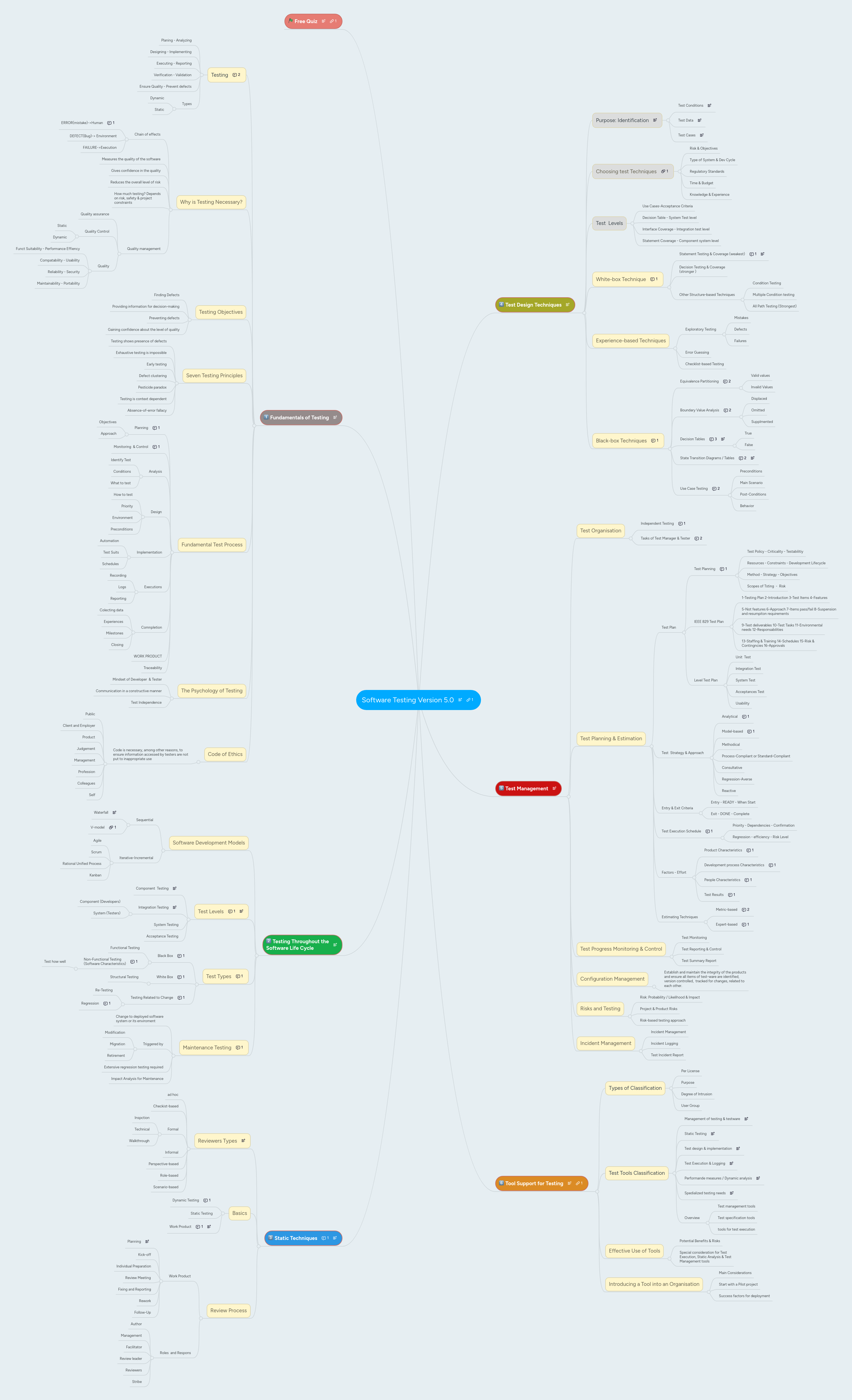 Software Testing Version 5.0 | MindMeister Mind Map