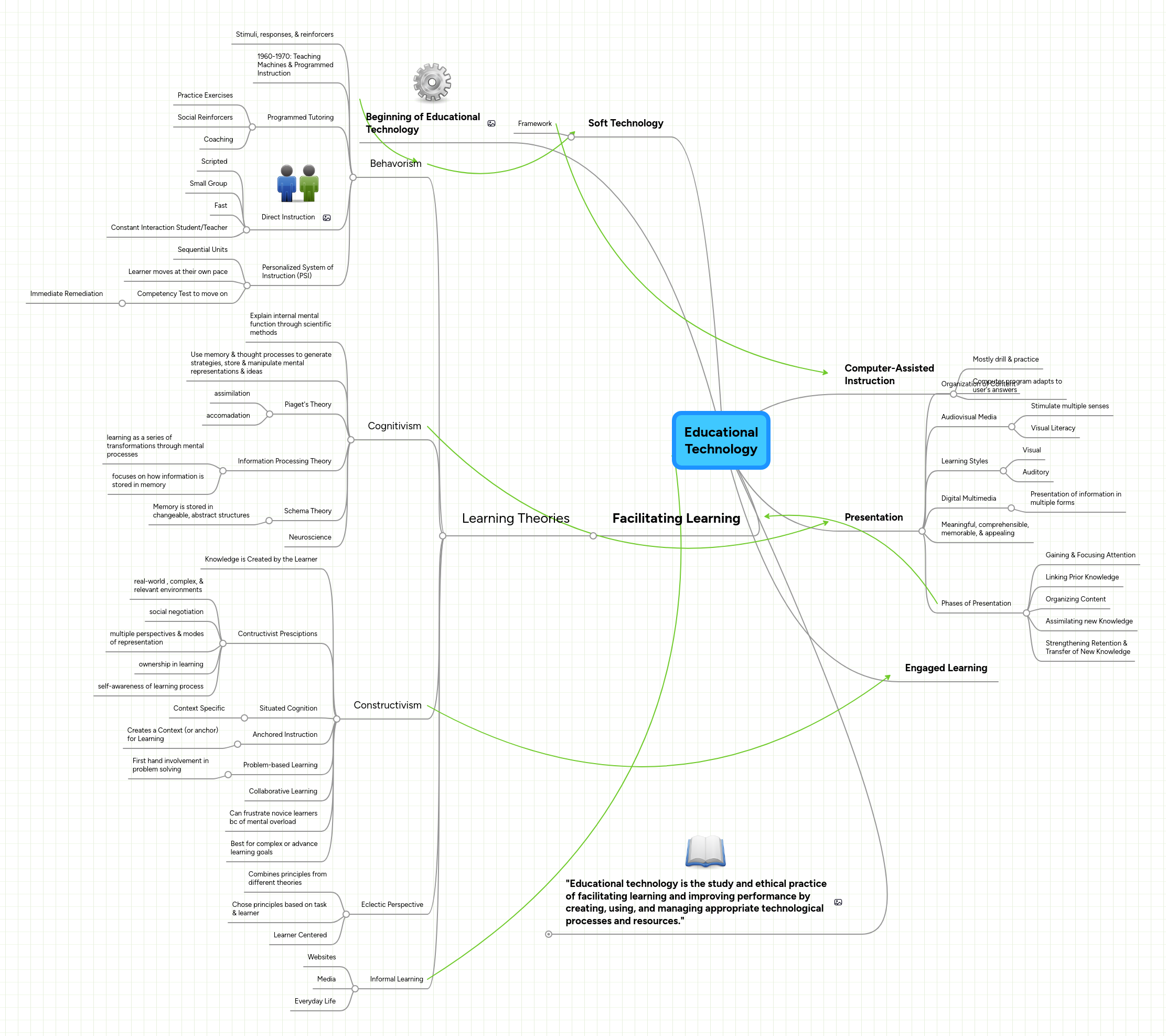 Educational Technology | MindMeister Mind Map