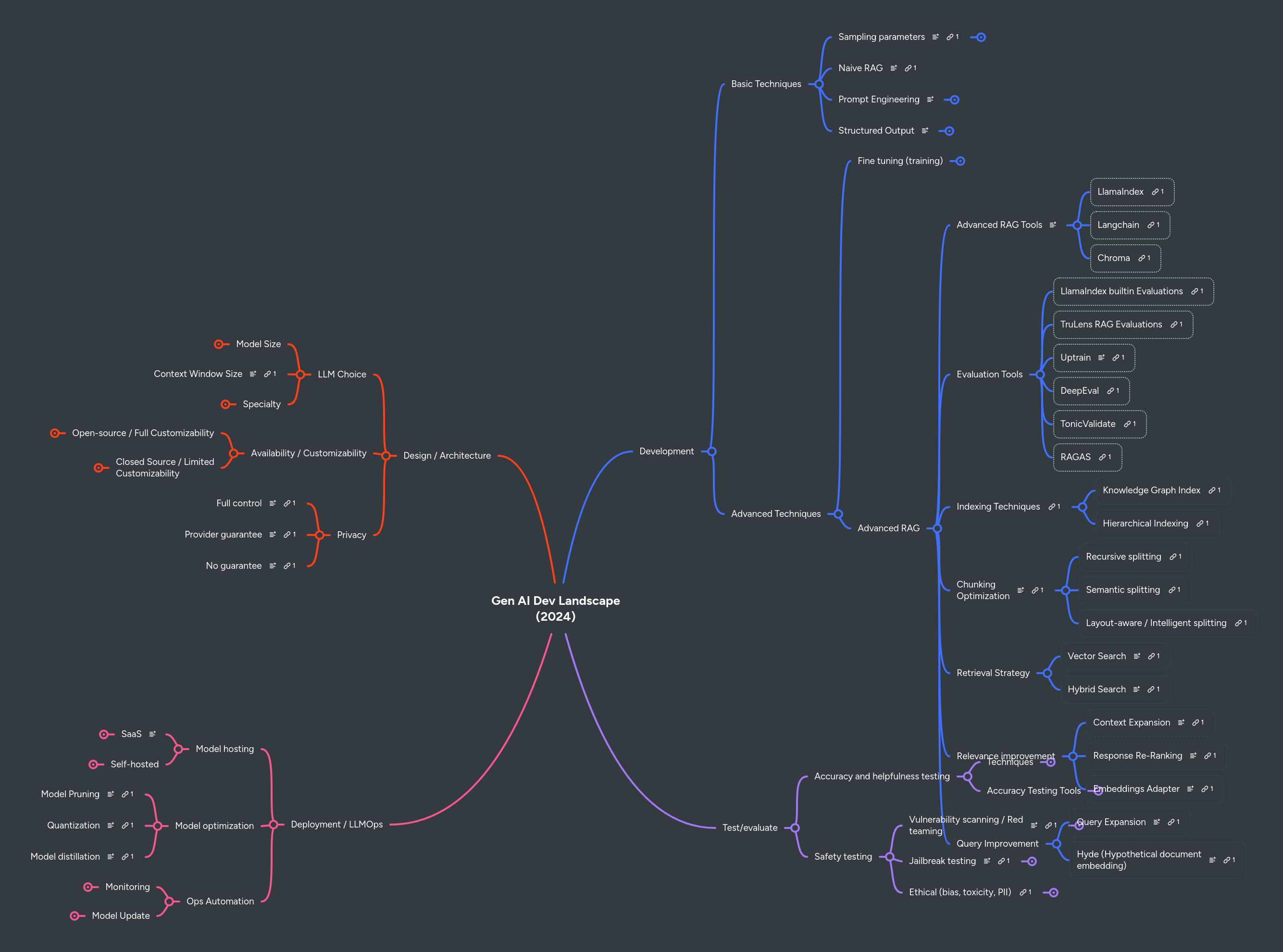 Gen AI Dev Landscape (2024) | MindMeister Mind map