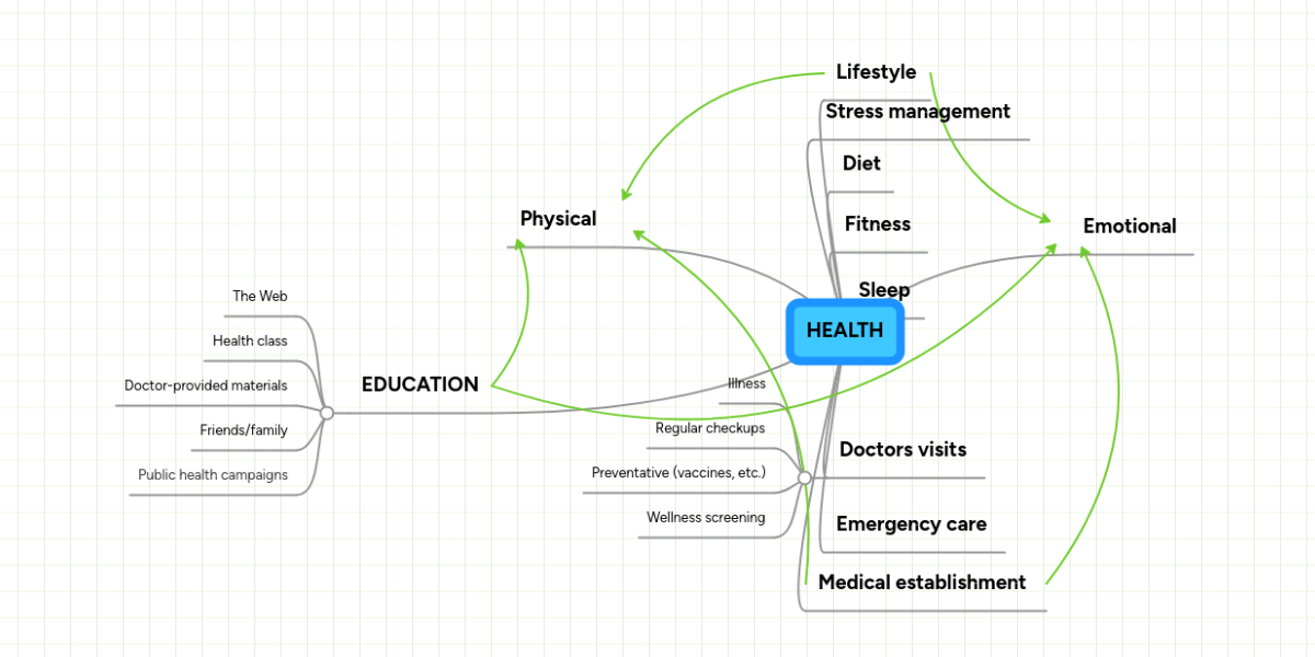 HEALTH | MindMeister Mind Map