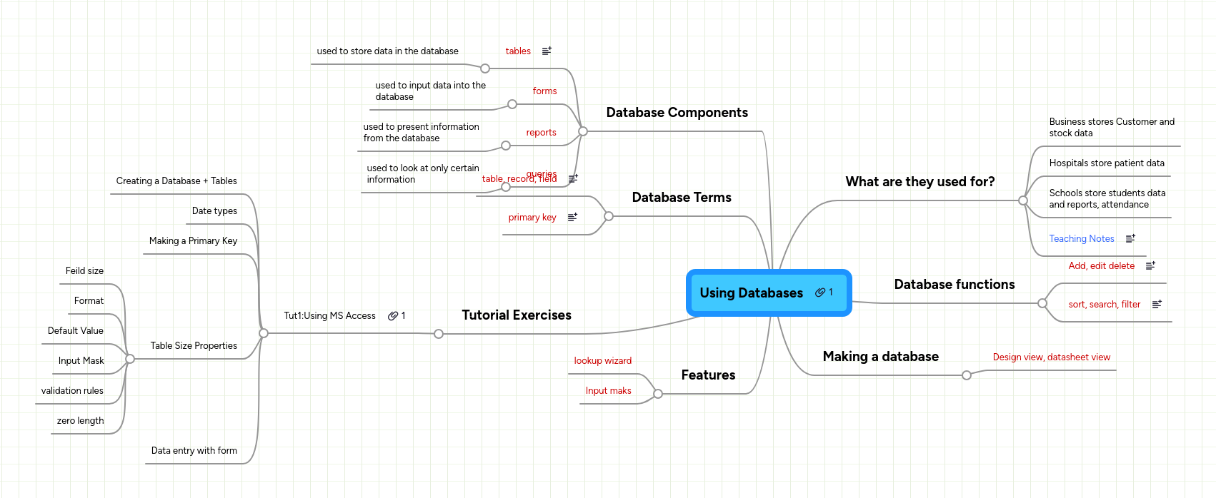 Using Databases | MindMeister Mind map