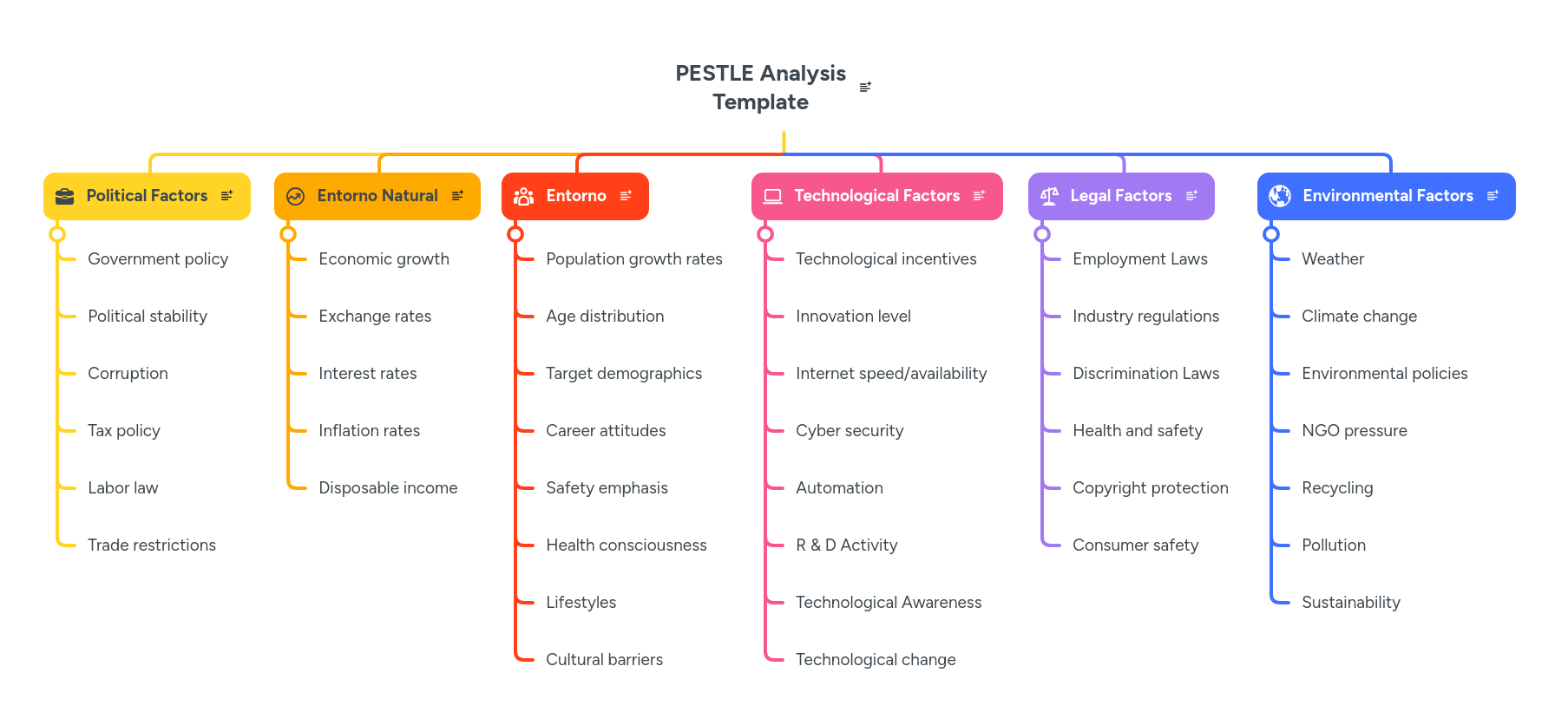 PESTLE Analysis Template | MindMeister Mind map