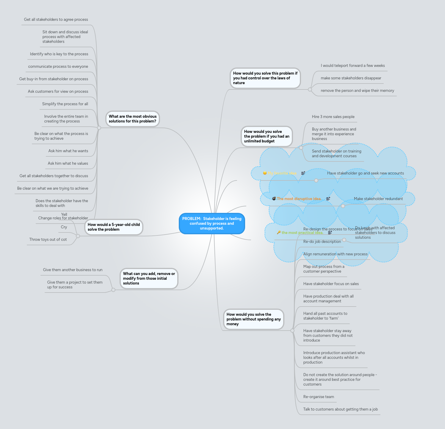 PROBLEM: Stakeholder is feeling confused by proc... | MindMeister Mind map