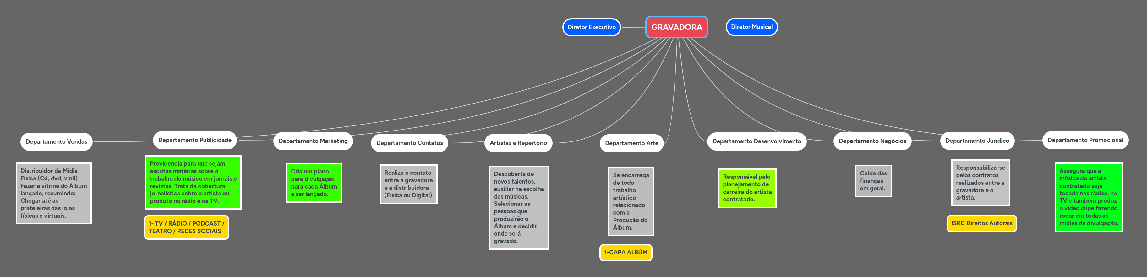 GRAVADORA | MindMeister Mapa mental