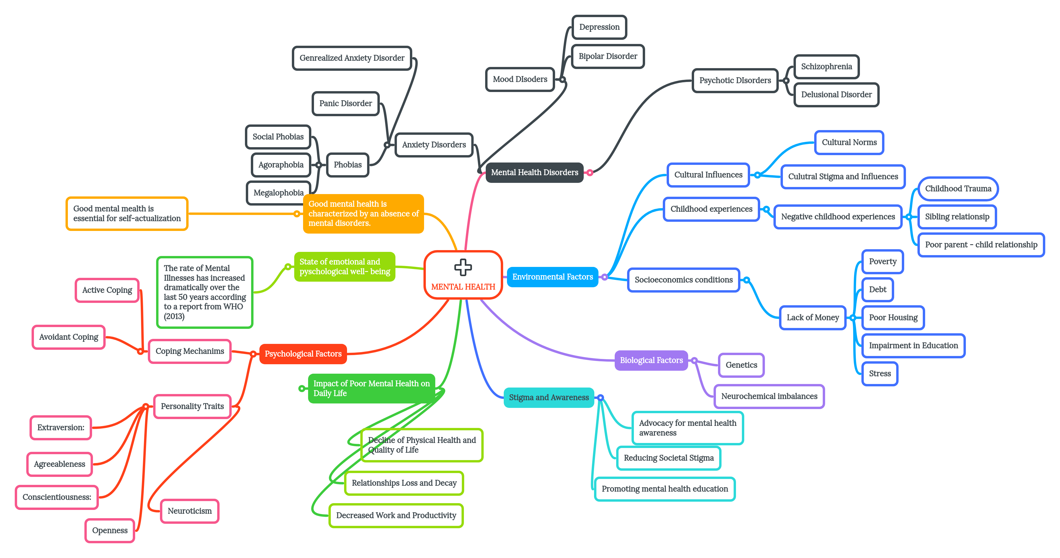 MENTAL HEALTH | MindMeister Mind map