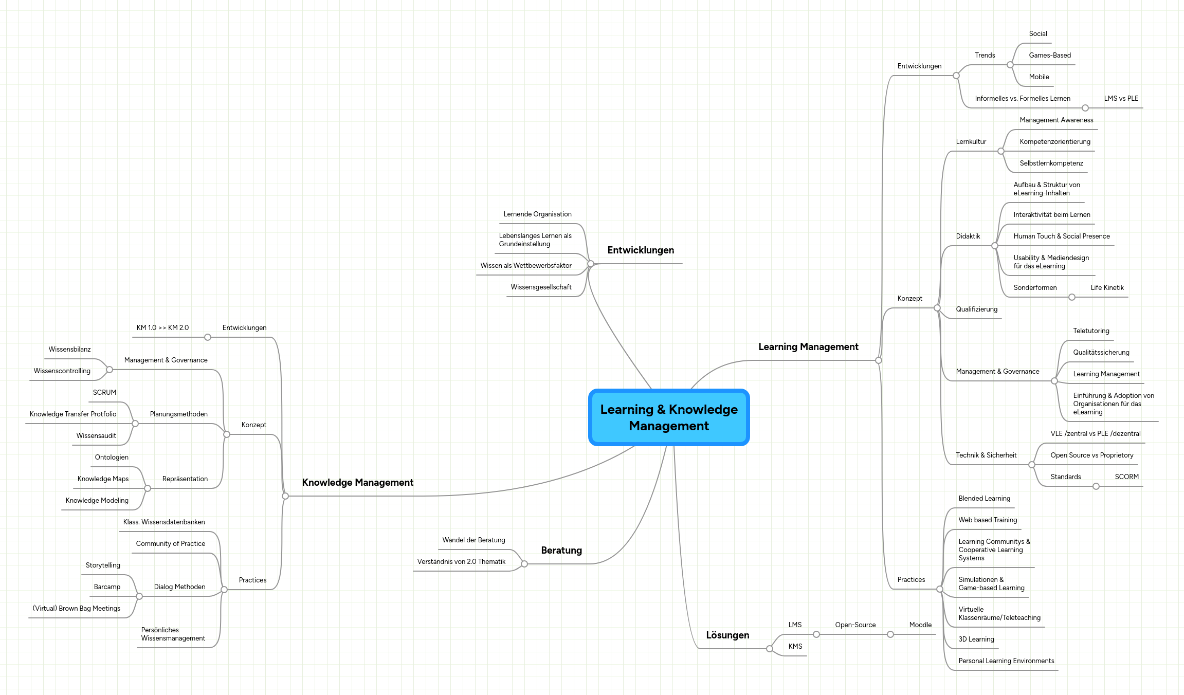 Learning & Knowledge Management | MindMeister Mindmap
