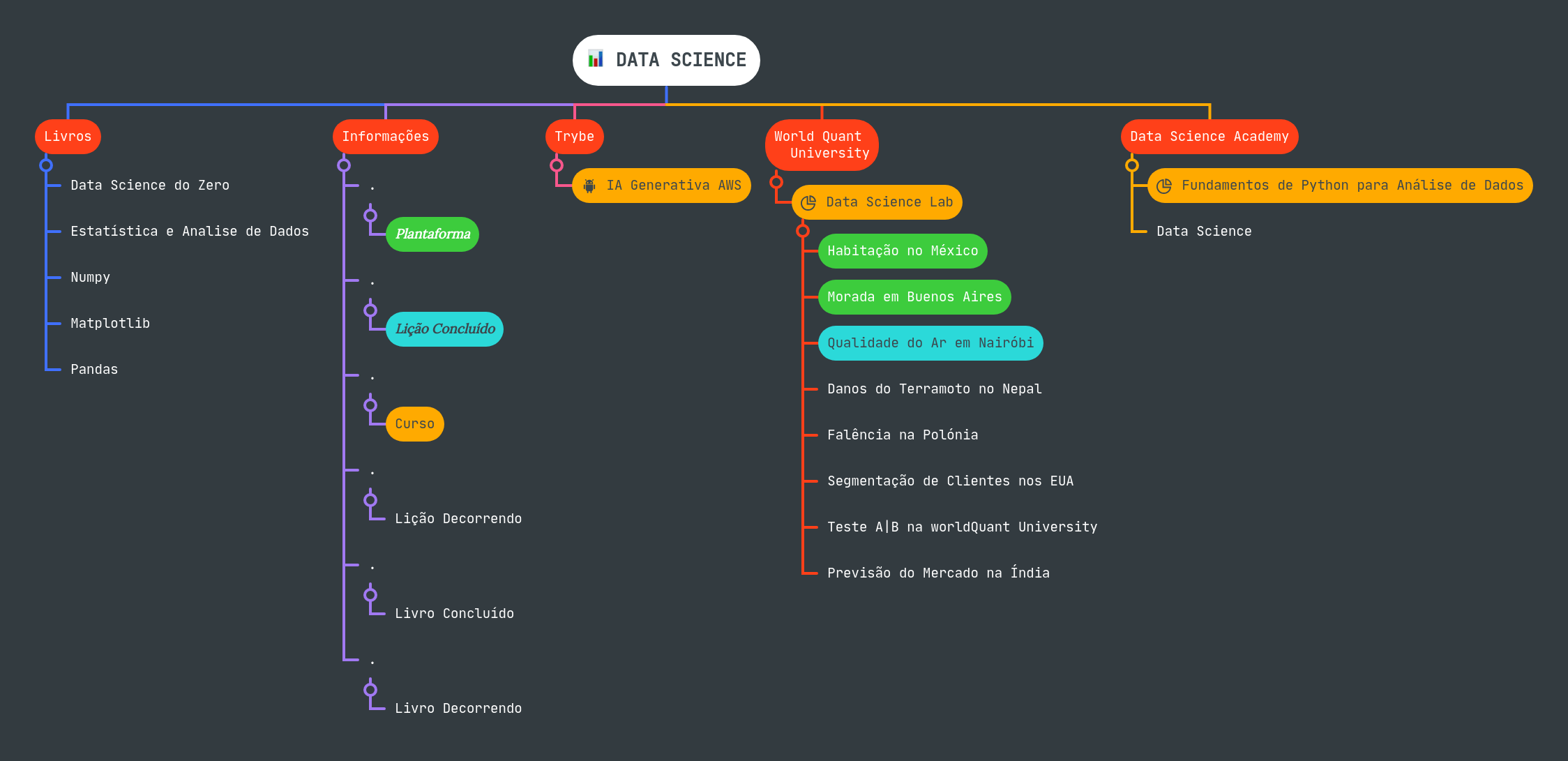 DATA SCIENCE | MindMeister Mind Map
