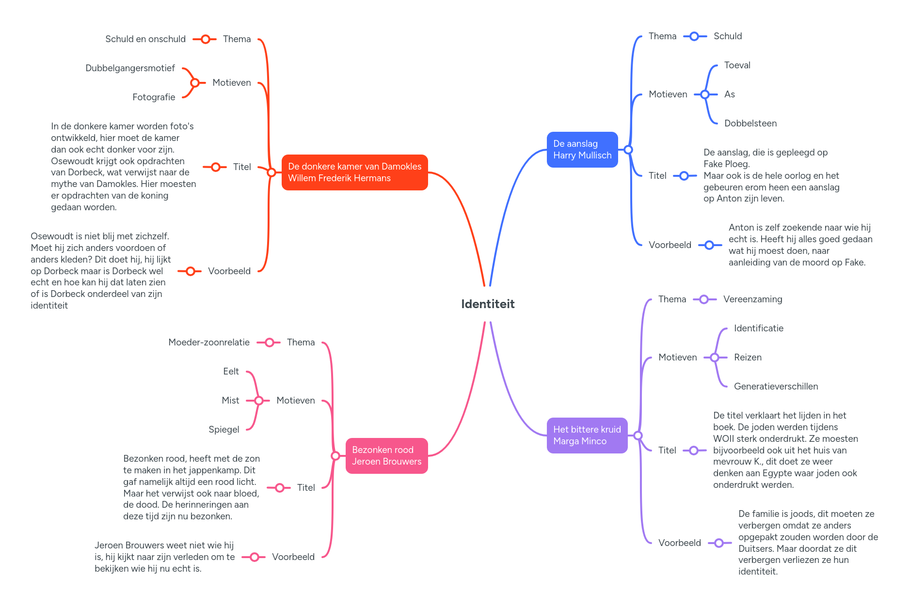 Identiteit | MindMeister Mindmap
