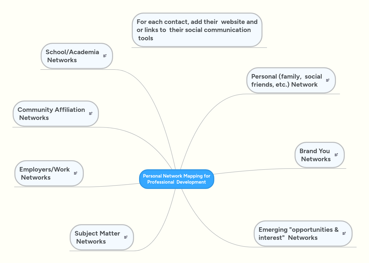 Personal Network Mapping for Professional Develo... | MindMeister Mind map