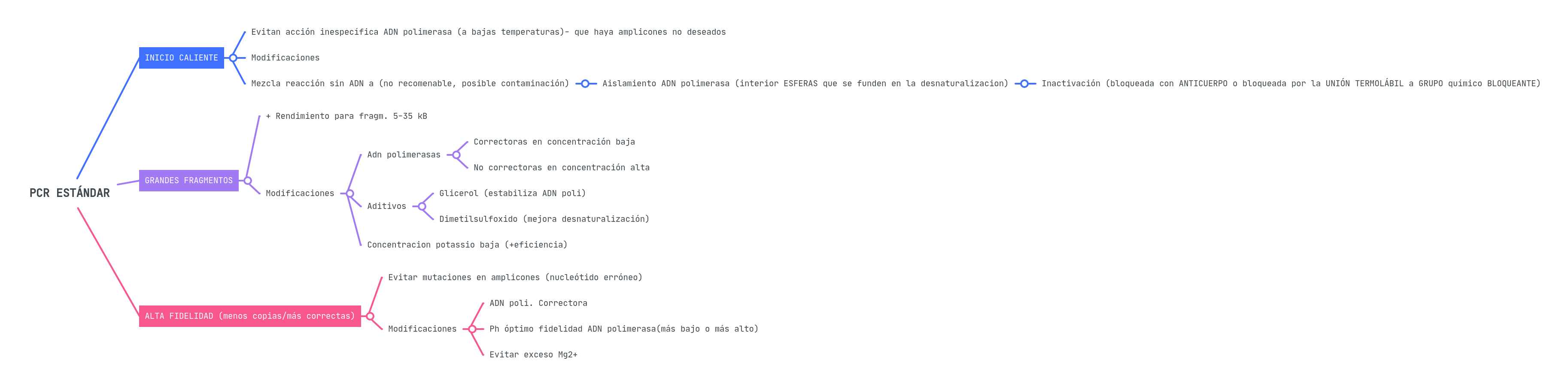 PCR ESTÁNDAR | MindMeister Mapa Mental