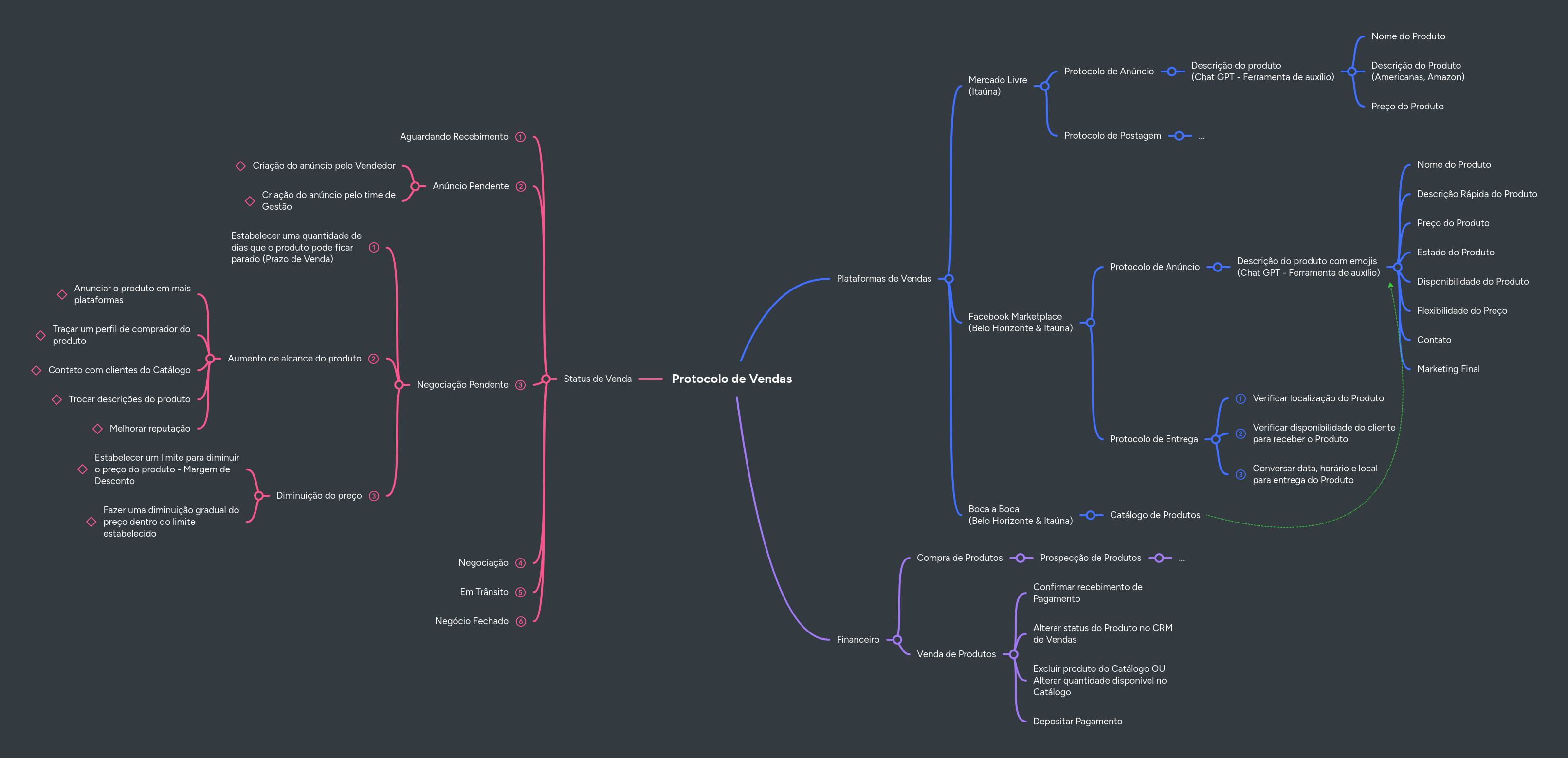 Protocolo de Vendas | MindMeister Mapa Mental