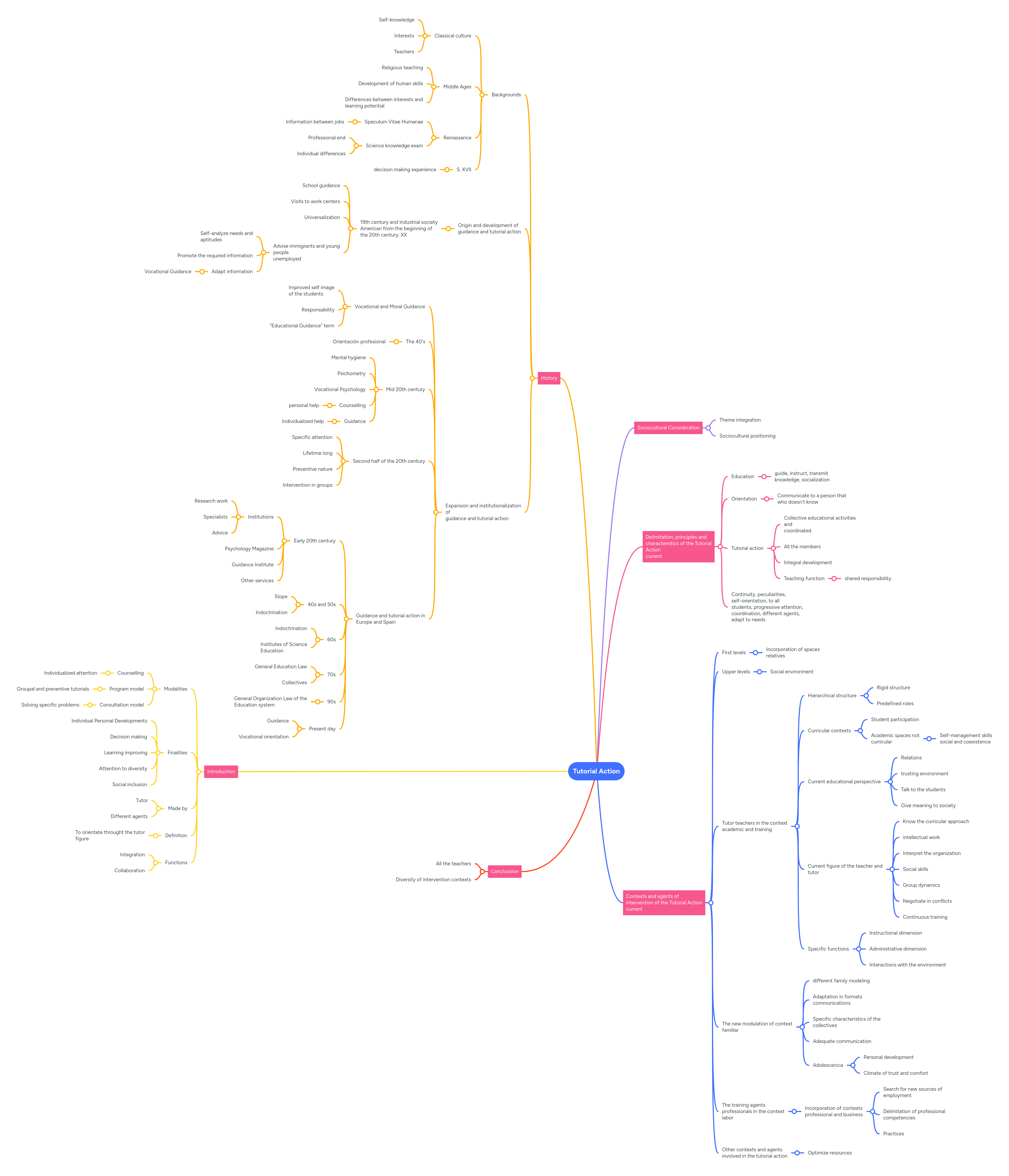 Tutorial Action | MindMeister Mind Map