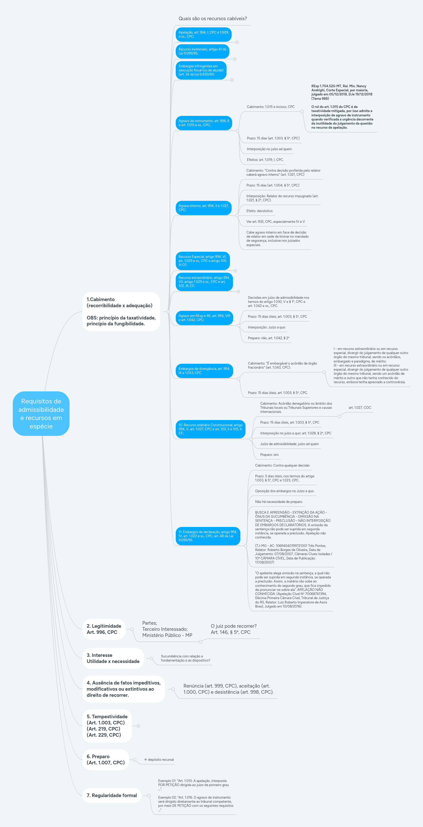 Requisitos de admissibilidade e recursos em espéc... | MindMeister Mapa ...