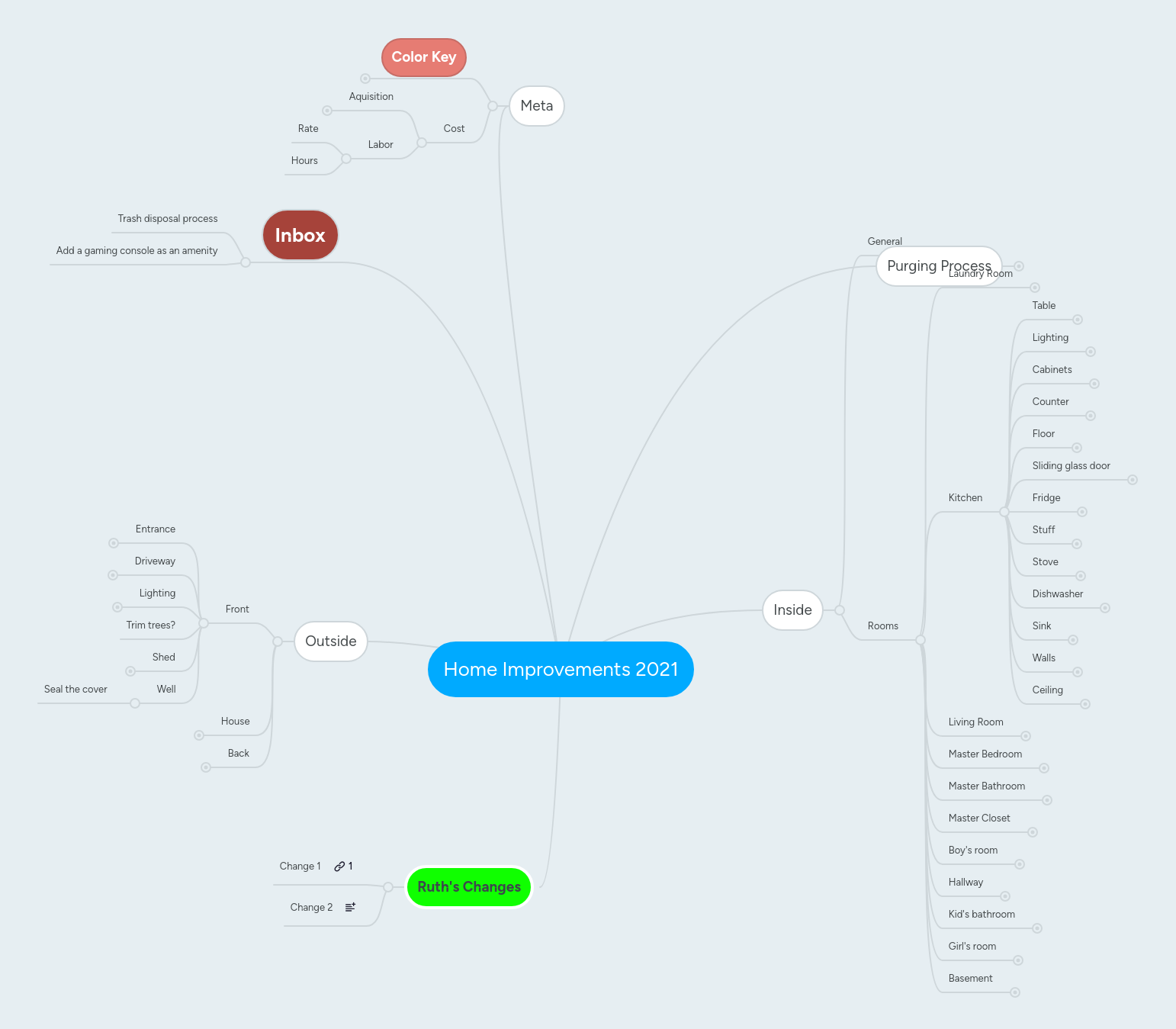 Home Improvements 2021 | MindMeister Mind Map