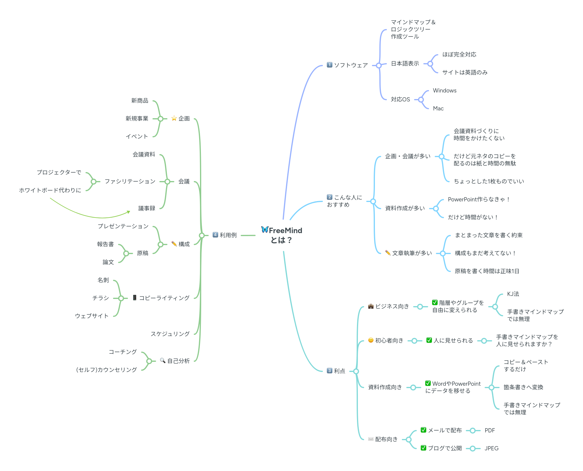 FreeMind とは？ | MindMeister マインドマップ