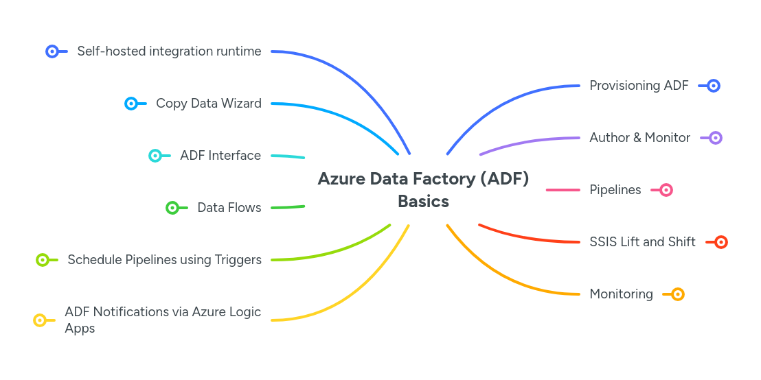 Azure Data Factory (ADF) Basics | MindMeister Mind Map