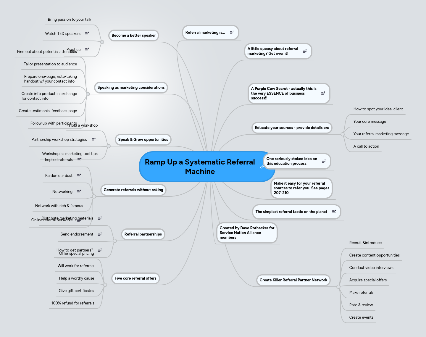 Ramp Up a Systematic Referral Machine | MindMeister Mind map