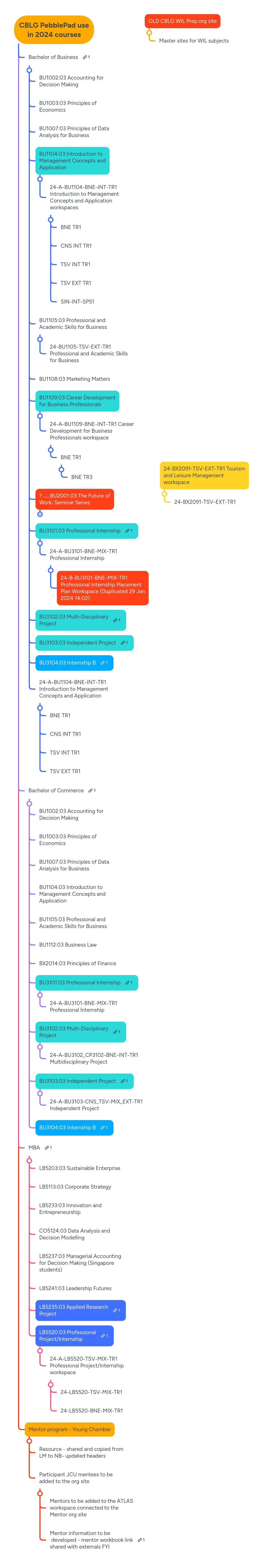 cblg-pebblepad-use-in-2024-courses-mindmeister-mind-map