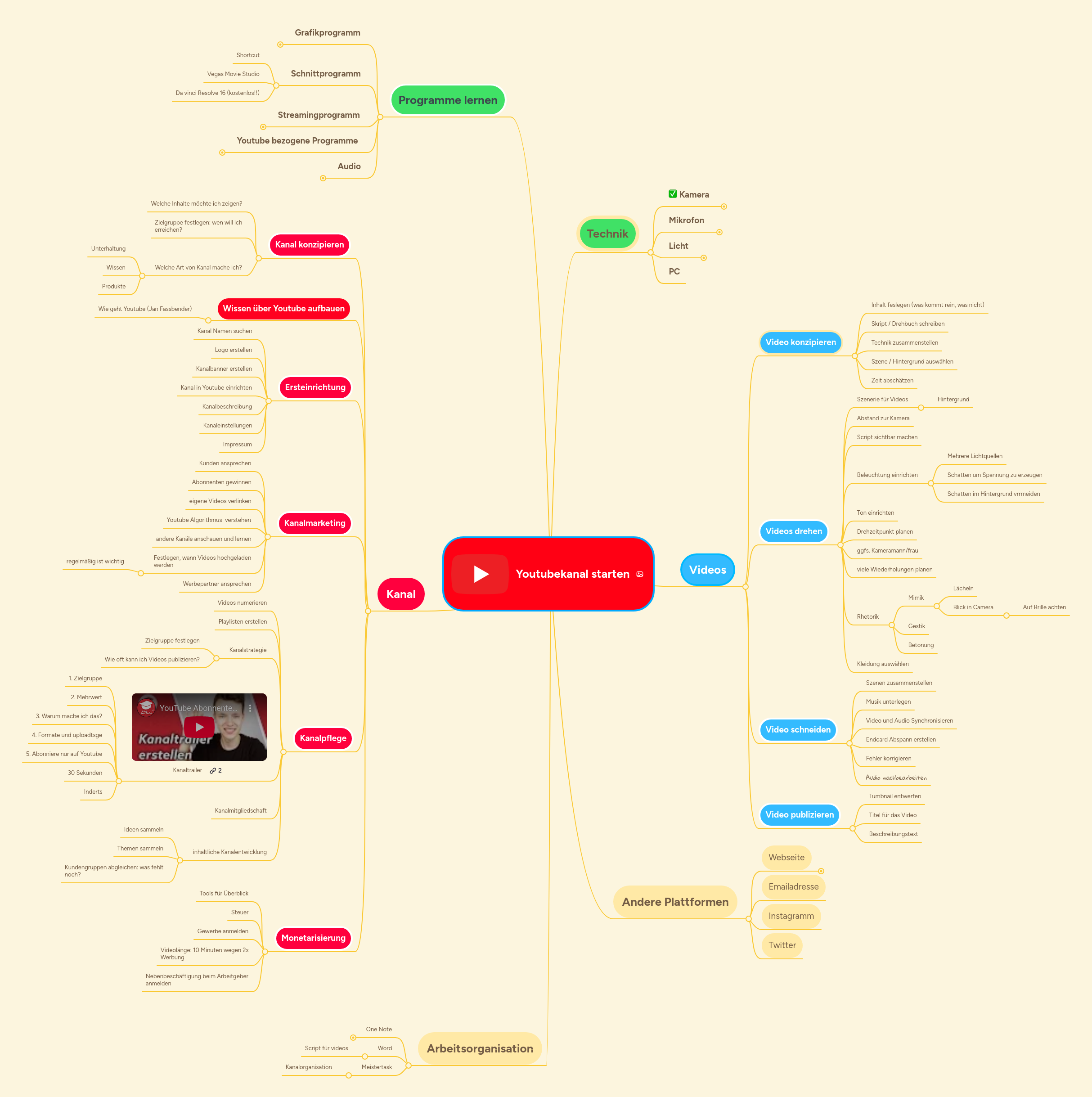 Youtubekanal starten | MindMeister Mindmap