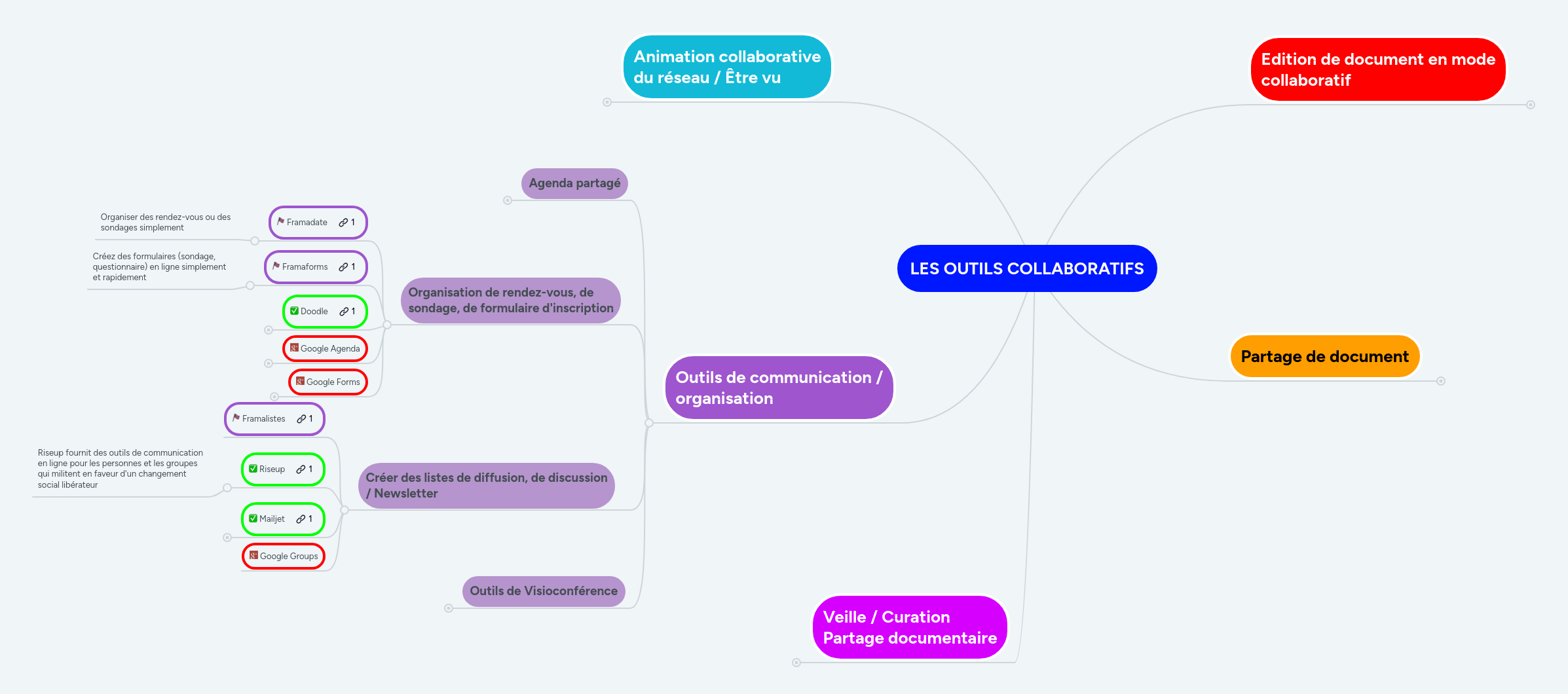 LES OUTILS COLLABORATIFS | MindMeister Carte mentale