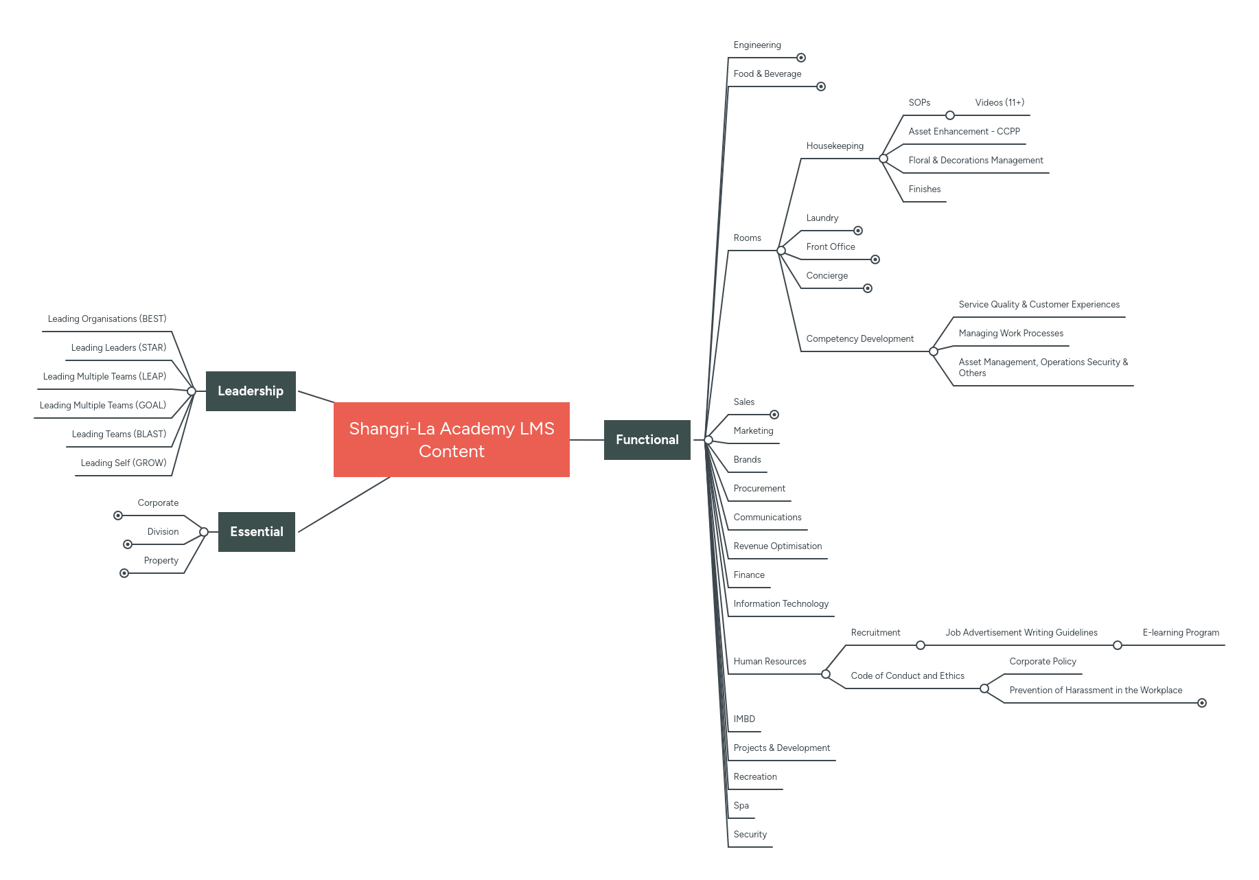 Shangri-La Academy LMS Content | MindMeister Mind Map