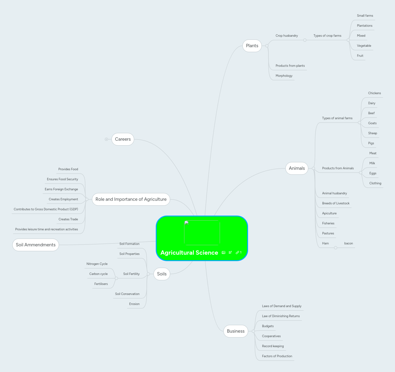 Agricultural Science | MindMeister Mind Map