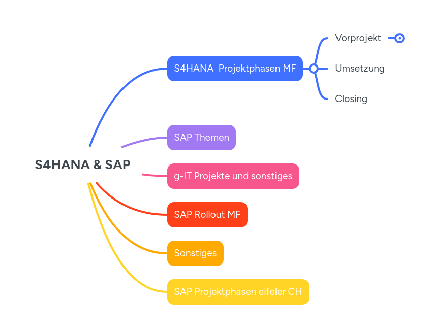 S4HANA & SAP | MindMeister Mindmap