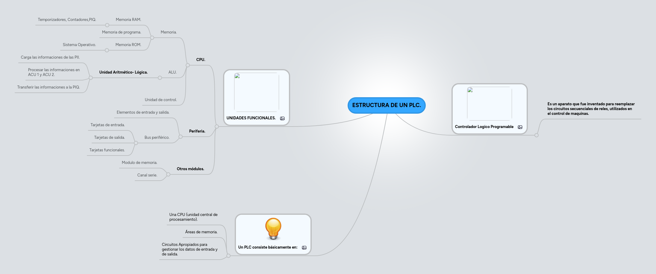 ESTRUCTURA DE UN PLC. | MindMeister Mapa mental