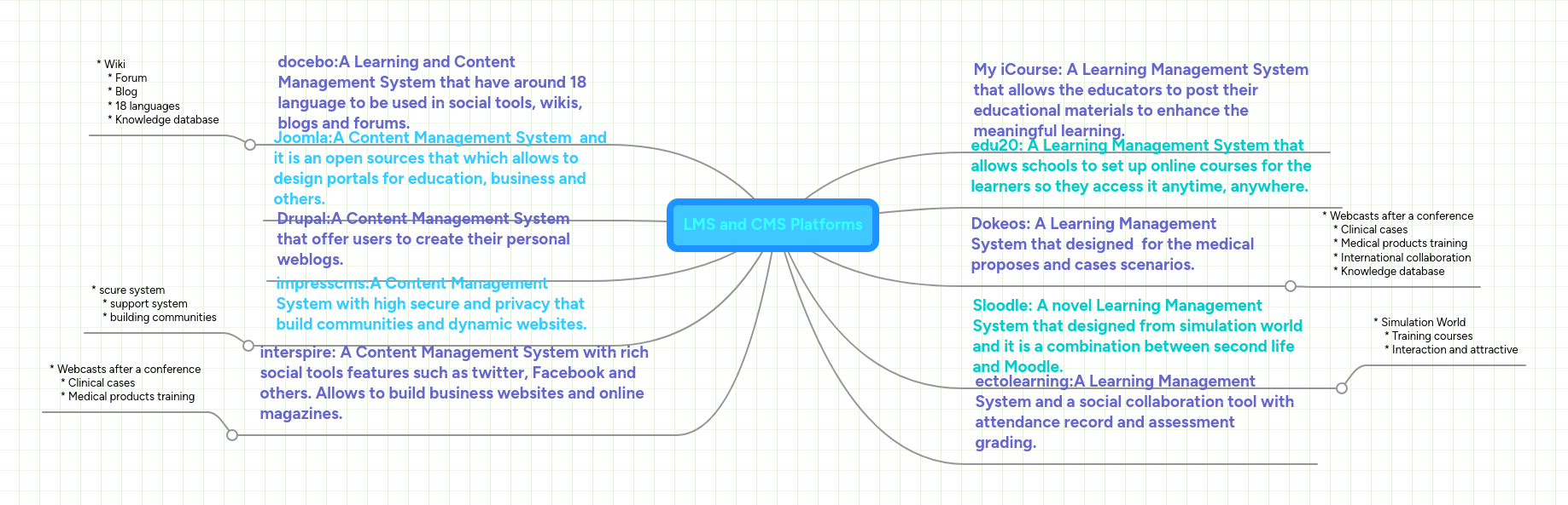 LMS and CMS Platforms | MindMeister Mind map