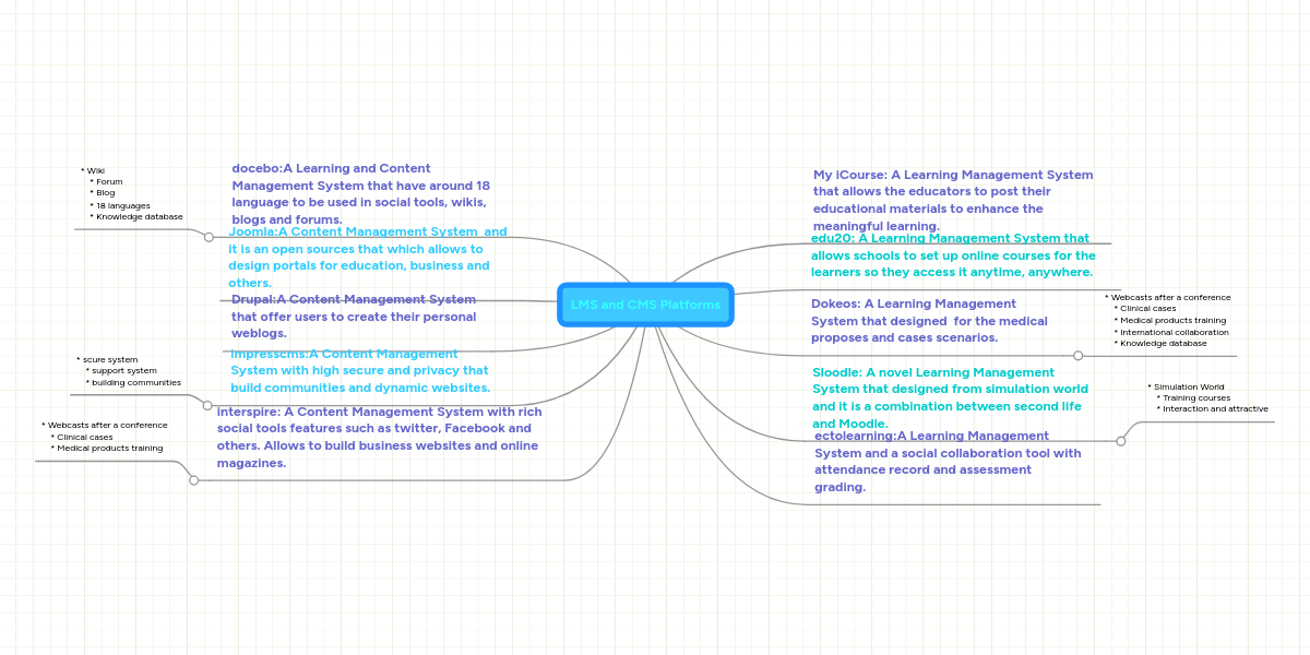 LMS and CMS Platforms | MindMeister Mind Map
