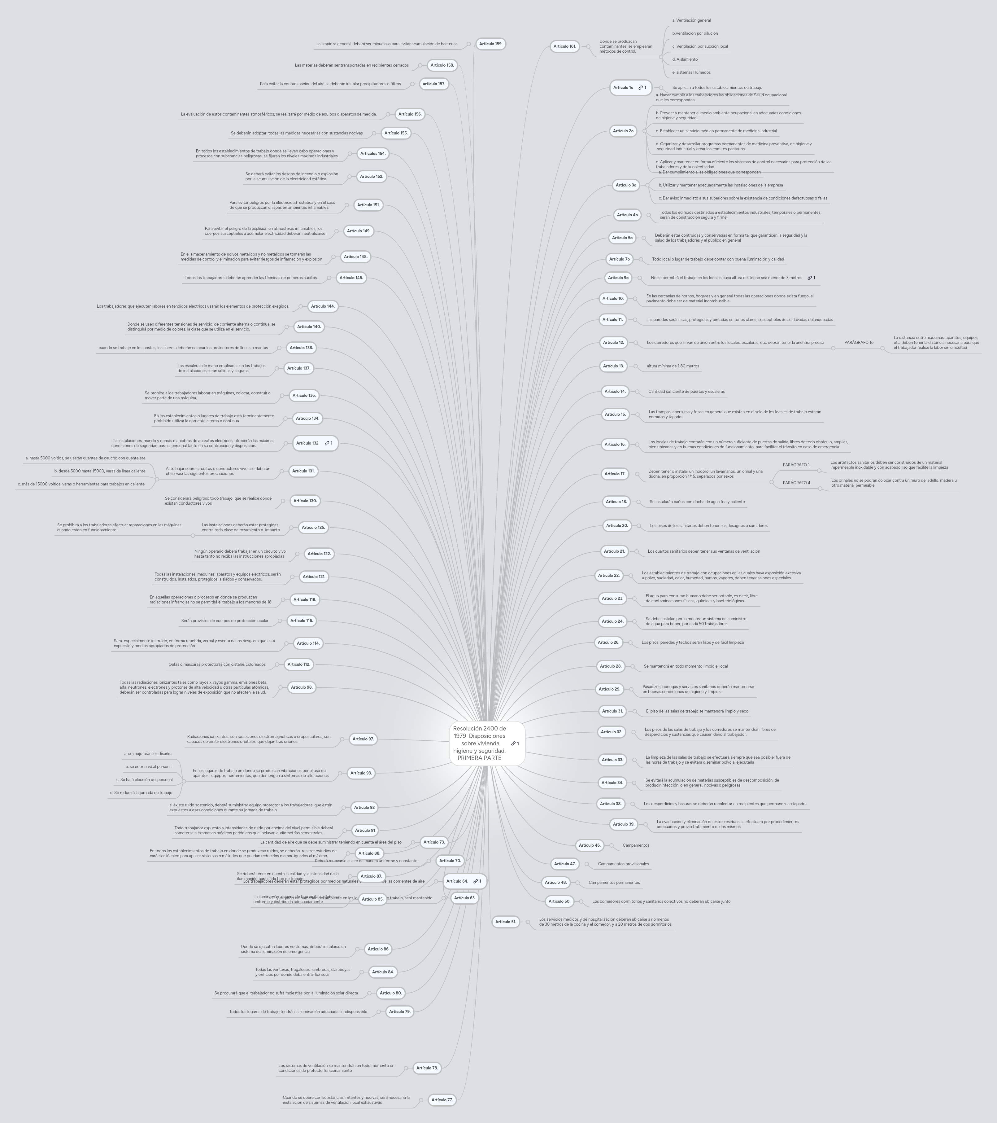 Resolución 2400 de 1979 Disposiciones sobre vi... | MindMeister Mind Map
